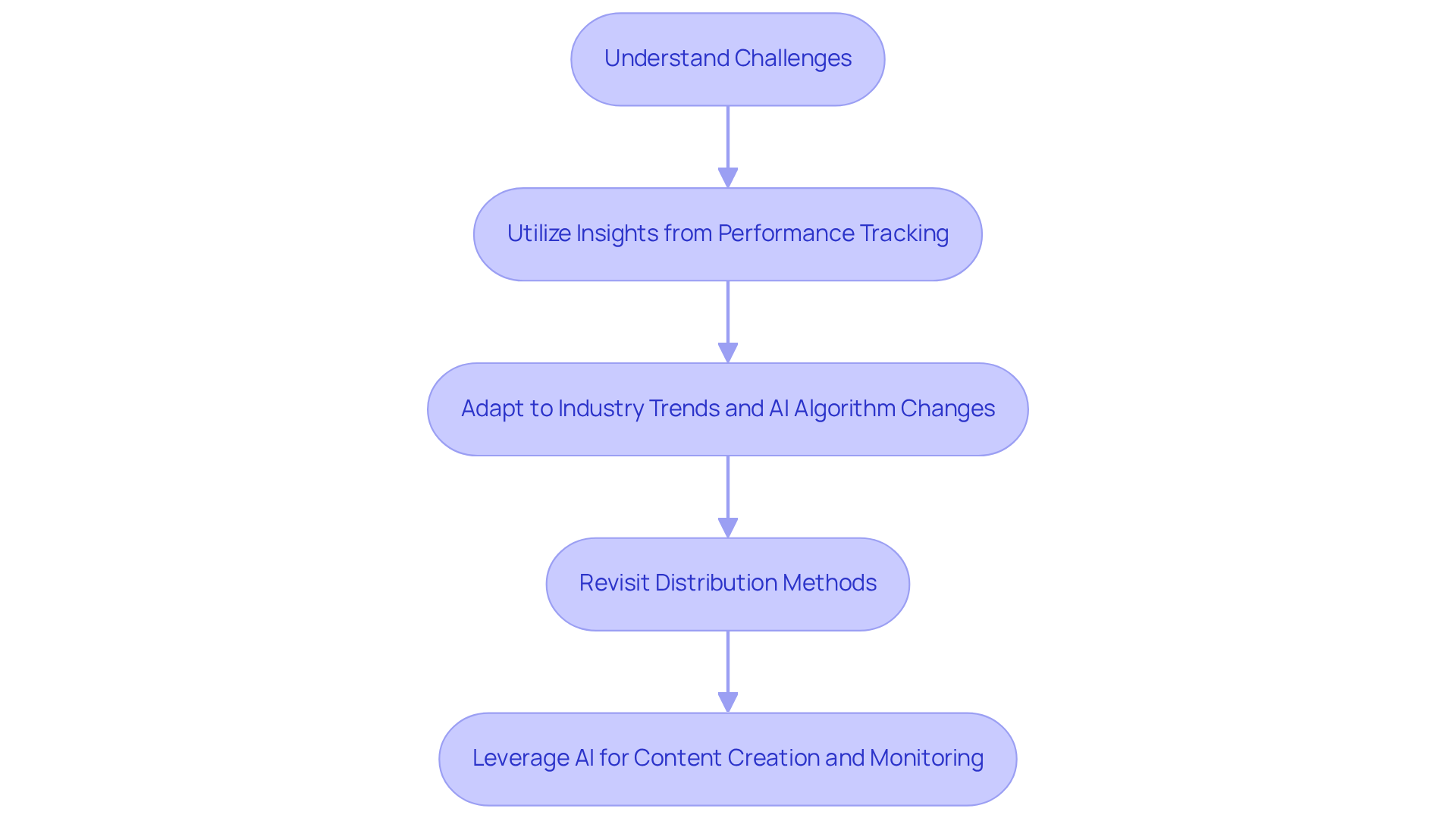This flowchart shows the steps to enhance your GEO strategy. Each box represents a crucial action, and the arrows guide you through the process. Start from understanding your challenges and move down to leveraging AI for better results. This flowchart shows the steps to enhance your GEO strategy. Each box represents a crucial action, and the arrows guide you through the process. Start from understanding your challenges and move down to leveraging AI for better results.