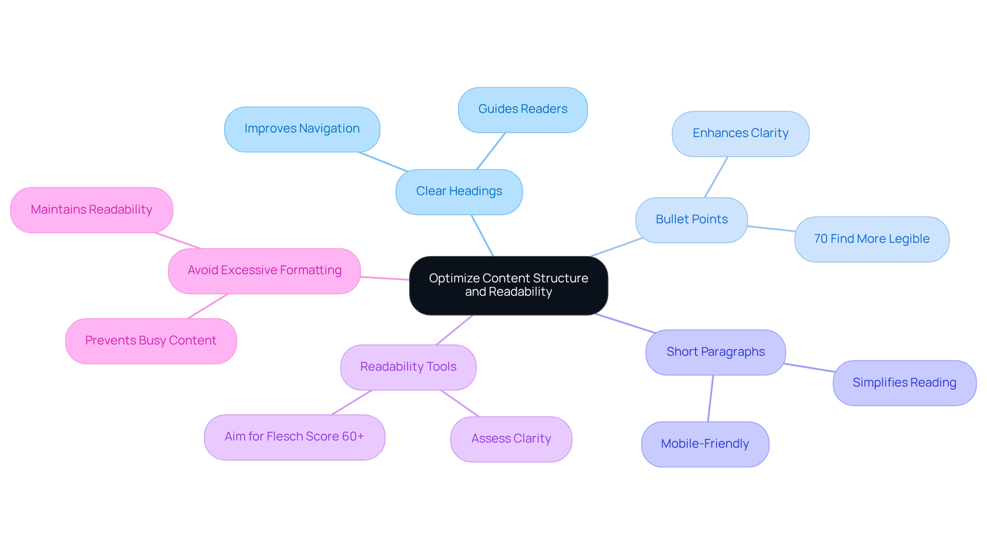The central idea is about optimizing content. Each branch represents a strategy, and sub-branches provide additional insights, statistics, and tips to help improve your writing. The central idea is about optimizing content. Each branch represents a strategy, and sub-branches provide additional insights, statistics, and tips to help improve your writing.