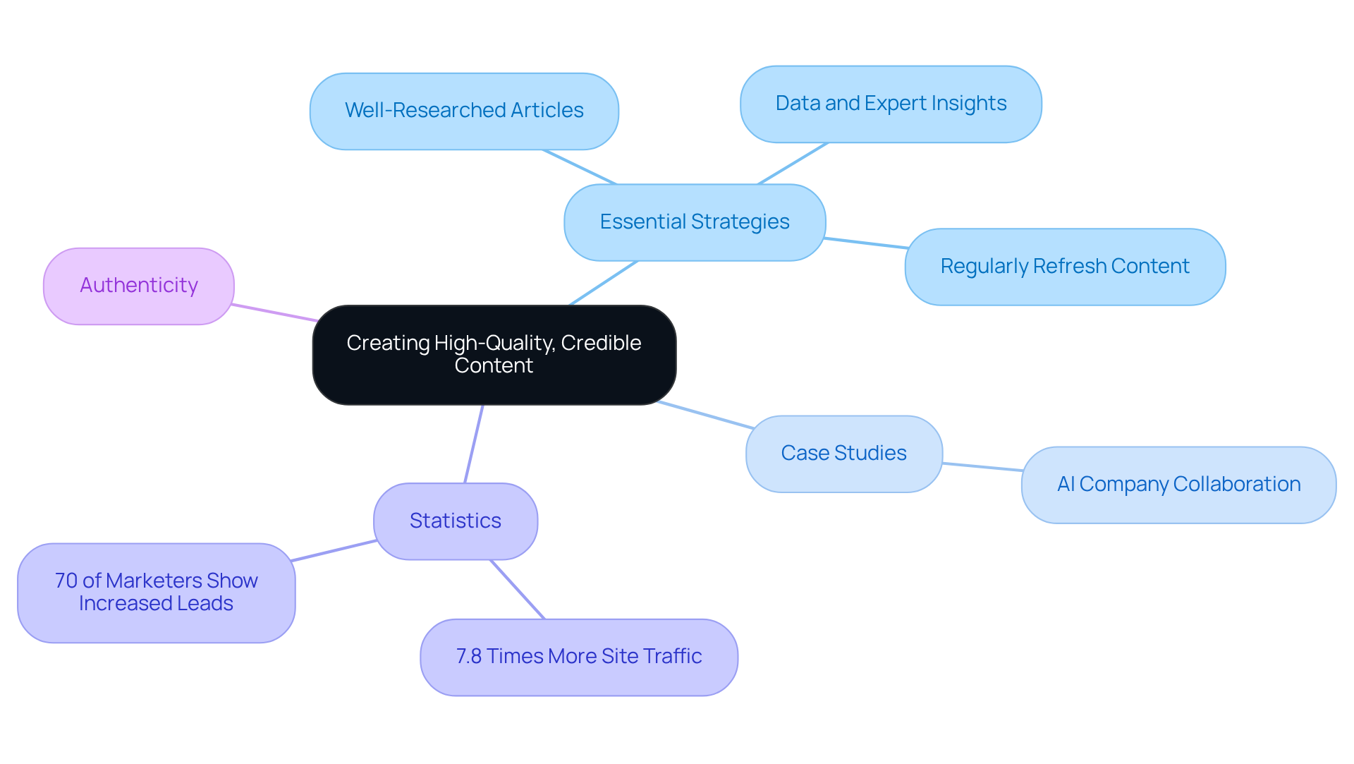 The central theme is about producing credible content. Each branch represents different aspects — strategies, statistics, case studies — that all contribute to the core idea of authenticity and value in content marketing. The central theme is about producing credible content. Each branch represents different aspects — strategies, statistics, case studies — that all contribute to the core idea of authenticity and value in content marketing.