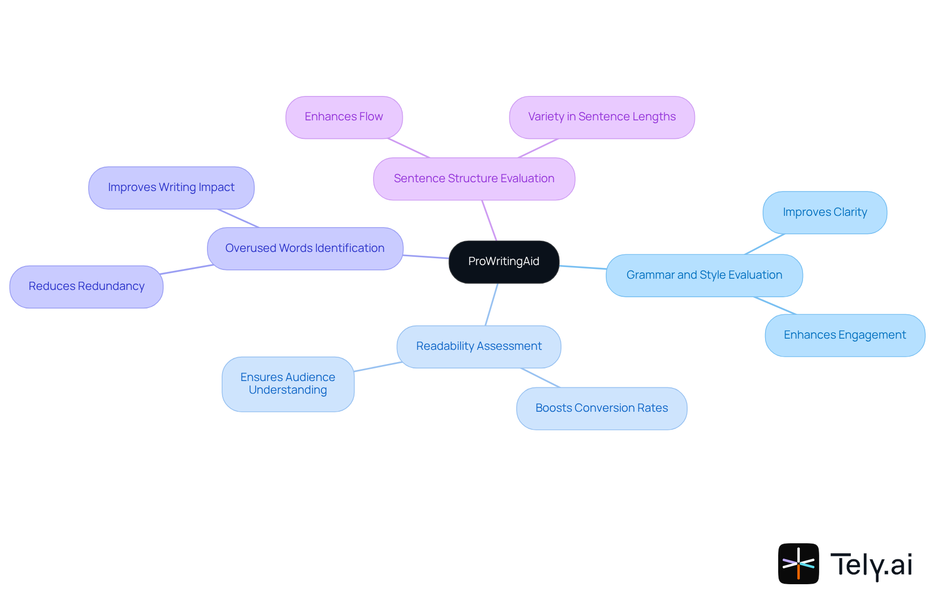 The central node represents ProWritingAid, while the branches illustrate its features and how they help improve marketing effectiveness. Follow the branches to see how each feature contributes to better content. The central node represents ProWritingAid, while the branches illustrate its features and how they help improve marketing effectiveness. Follow the branches to see how each feature contributes to better content.