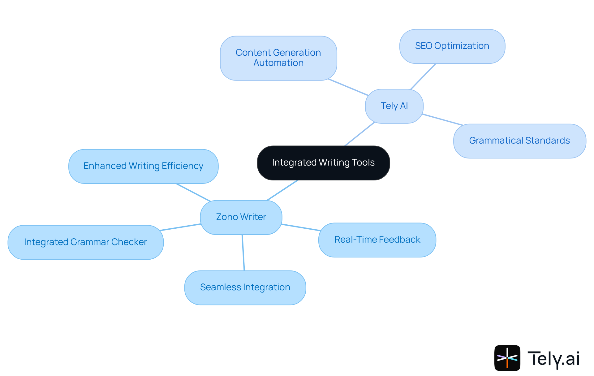 The central idea shows the theme of integrated writing tools, with branches detailing the features and benefits of Zoho Writer and Tely AI. Each branch highlights how these tools work together to improve writing quality and efficiency. The central idea shows the theme of integrated writing tools, with branches detailing the features and benefits of Zoho Writer and Tely AI. Each branch highlights how these tools work together to improve writing quality and efficiency.