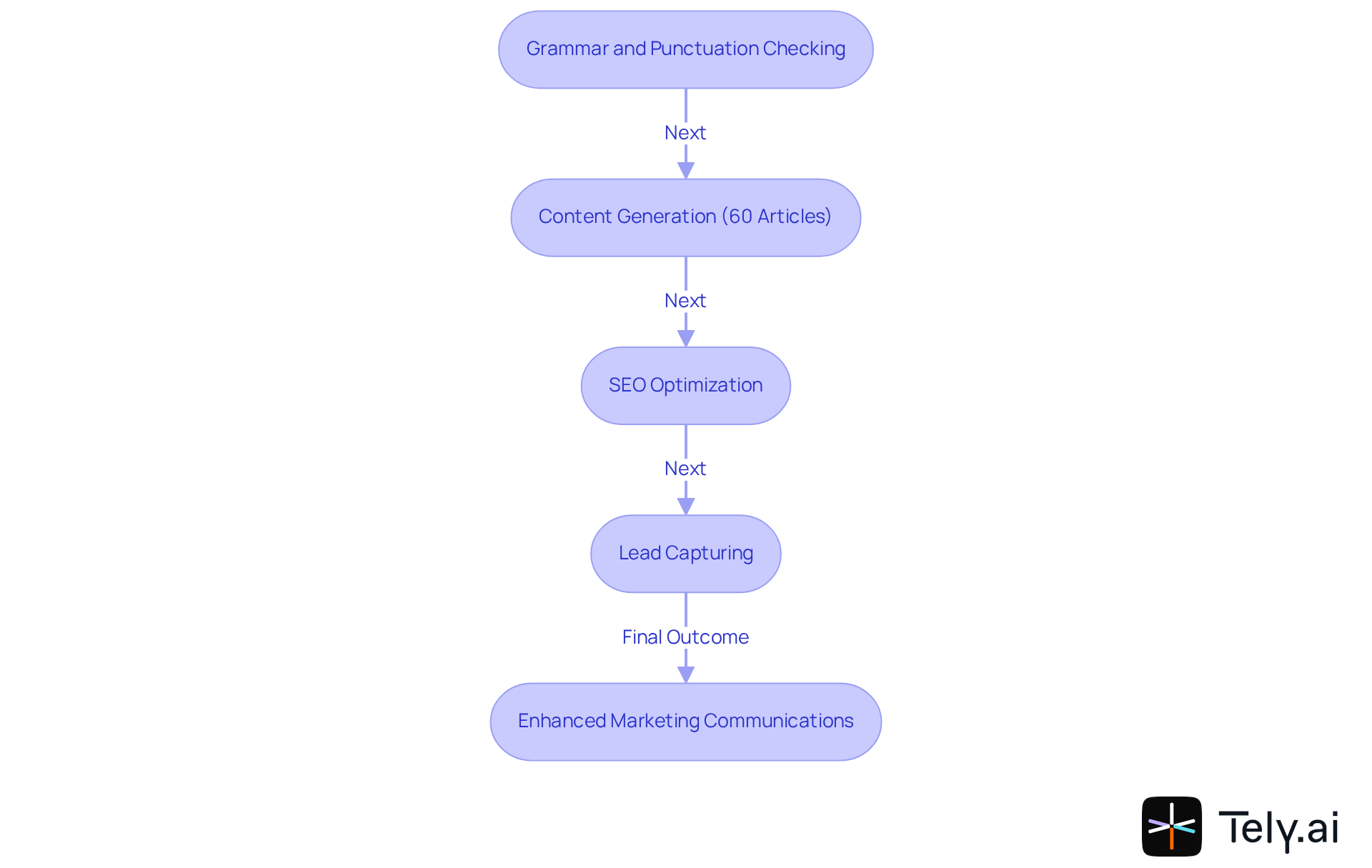 This flowchart outlines how Tely AI's features work together. Each step shows a function, and the arrows indicate the flow from one feature to the next, ultimately enhancing marketing effectiveness. This flowchart outlines how Tely AI's features work together. Each step shows a function, and the arrows indicate the flow from one feature to the next, ultimately enhancing marketing effectiveness.