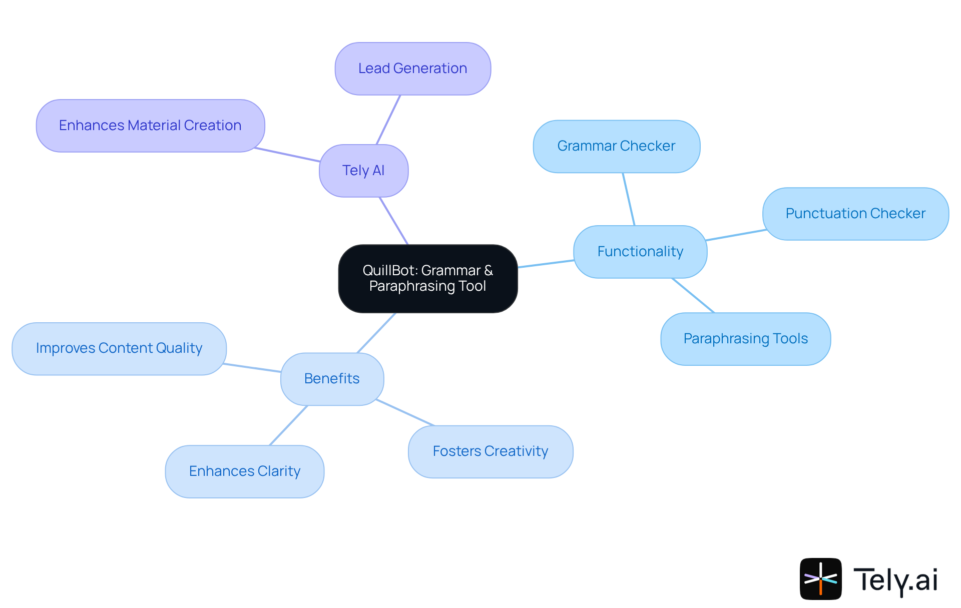 Start at the center with QuillBot, then explore its features and benefits through the branches. Each branch shows how the tool helps marketers, with Tely AI providing additional support. Start at the center with QuillBot, then explore its features and benefits through the branches. Each branch shows how the tool helps marketers, with Tely AI providing additional support.