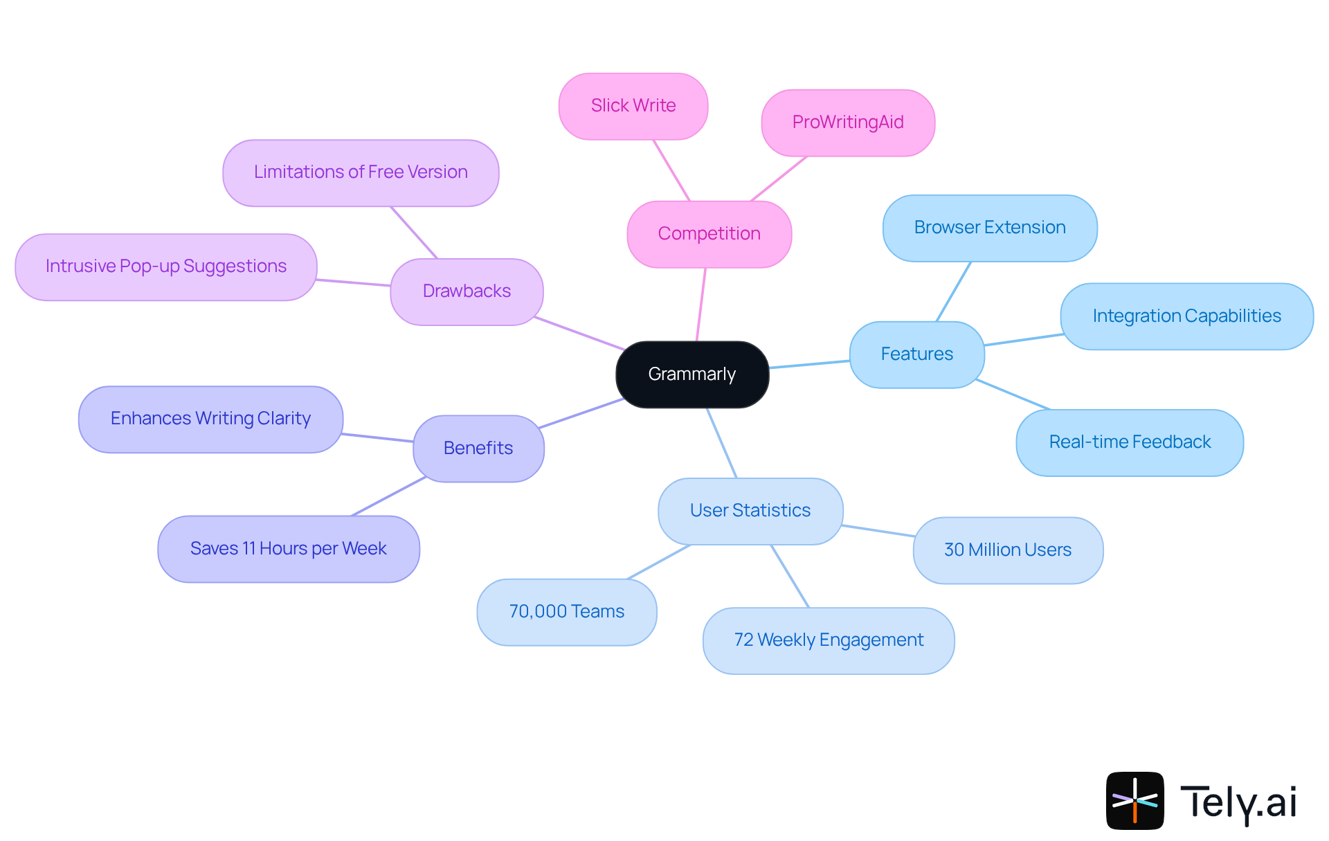 The central node represents Grammarly, with branches showing its features, user data, benefits, drawbacks, and competitors. Each branch helps visualize how these elements are connected. The central node represents Grammarly, with branches showing its features, user data, benefits, drawbacks, and competitors. Each branch helps visualize how these elements are connected.