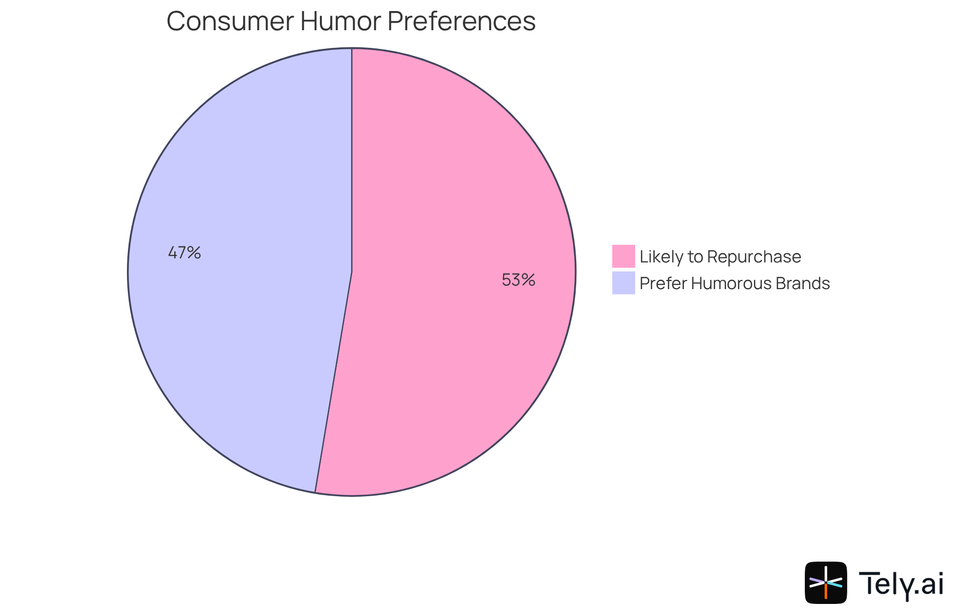 The pie chart shows how many consumers appreciate humor in marketing and how many would return to a brand that makes them laugh. A larger slice means more people feel that way! The pie chart shows how many consumers appreciate humor in marketing and how many would return to a brand that makes them laugh. A larger slice means more people feel that way!