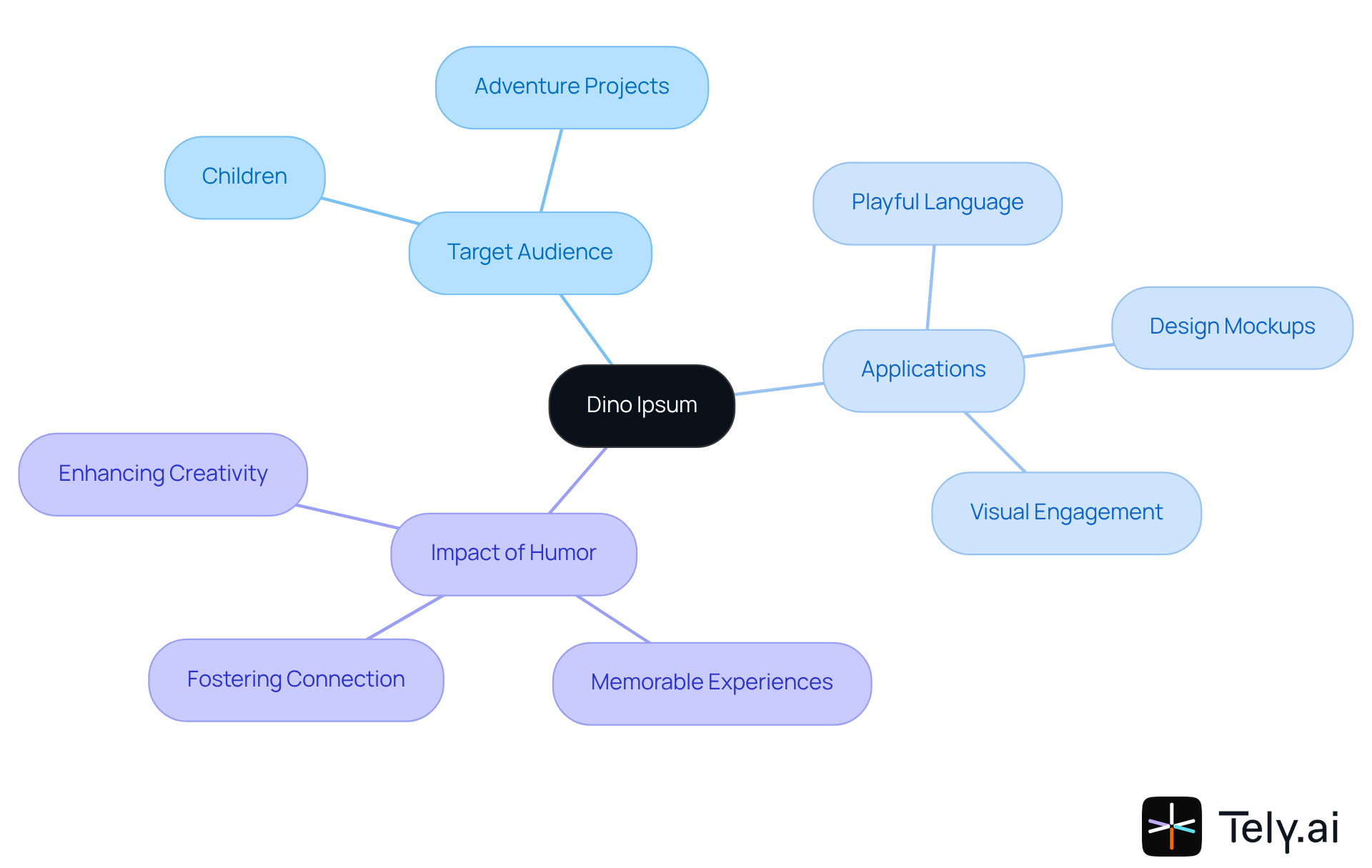 This mindmap shows how Dino Ipsum connects to various aspects of design aimed at children — from the audience to the playful themes and applications. Follow the branches to explore how humor can create memorable experiences! This mindmap shows how Dino Ipsum connects to various aspects of design aimed at children — from the audience to the playful themes and applications. Follow the branches to explore how humor can create memorable experiences!