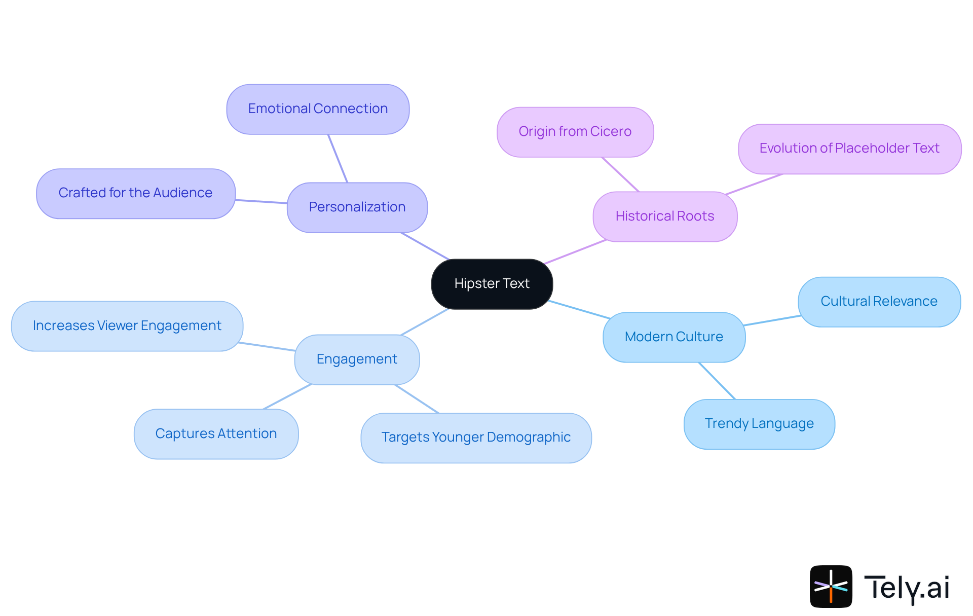 The center represents Hipster text. Follow the branches to discover its various aspects, benefits, and origins, showcasing how it can enhance design projects. The center represents Hipster text. Follow the branches to discover its various aspects, benefits, and origins, showcasing how it can enhance design projects.