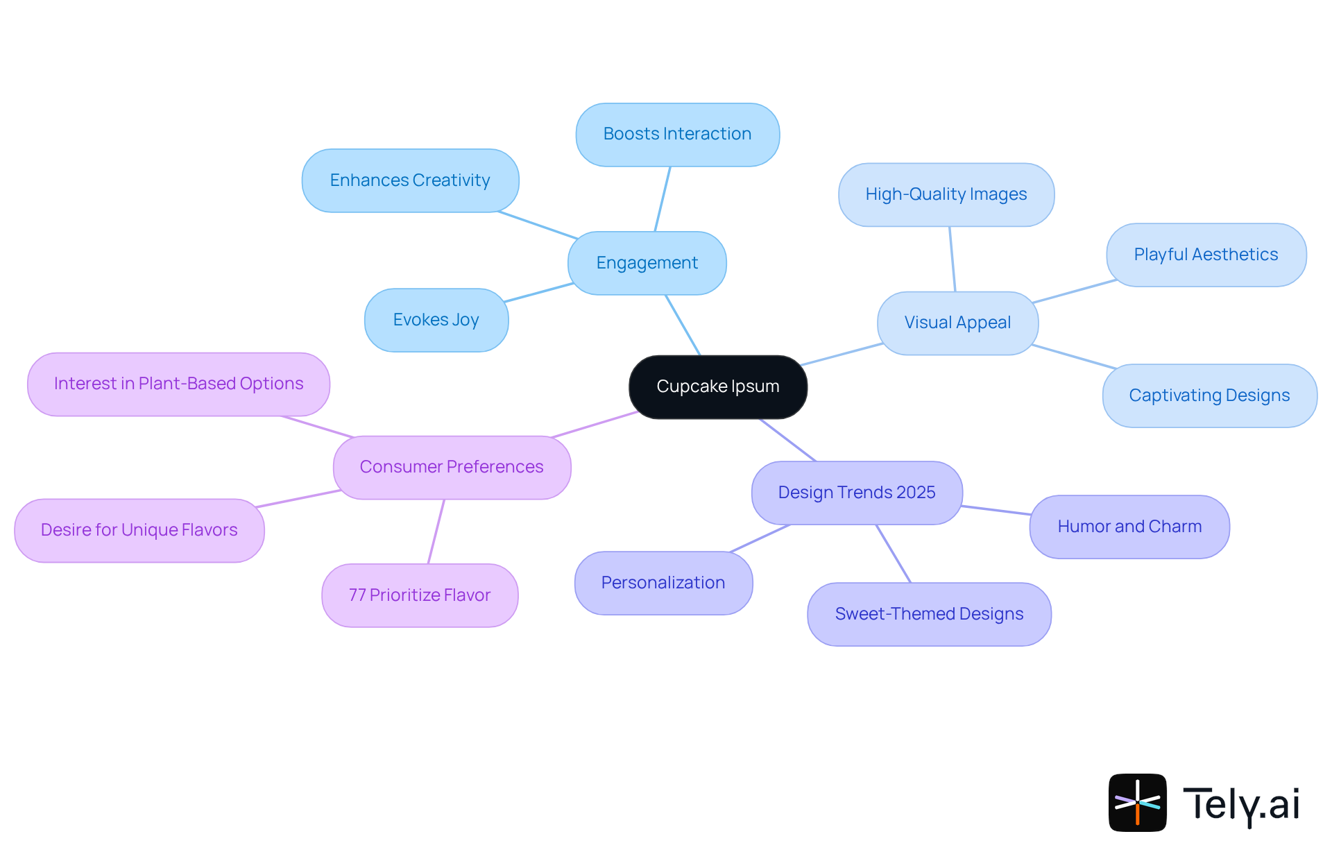 Start in the center with Cupcake Ipsum as your main idea, then explore the branches that show how it influences engagement, creativity, and trends in dessert marketing. Start in the center with Cupcake Ipsum as your main idea, then explore the branches that show how it influences engagement, creativity, and trends in dessert marketing.