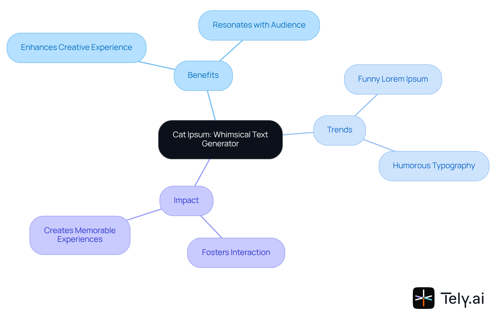 This mindmap illustrates how the Cat Ipsum generator enhances creativity and engagement. Each branch represents a key area of focus, showing how they connect back to the central idea of whimsical, cat-themed text. This mindmap illustrates how the Cat Ipsum generator enhances creativity and engagement. Each branch represents a key area of focus, showing how they connect back to the central idea of whimsical, cat-themed text.