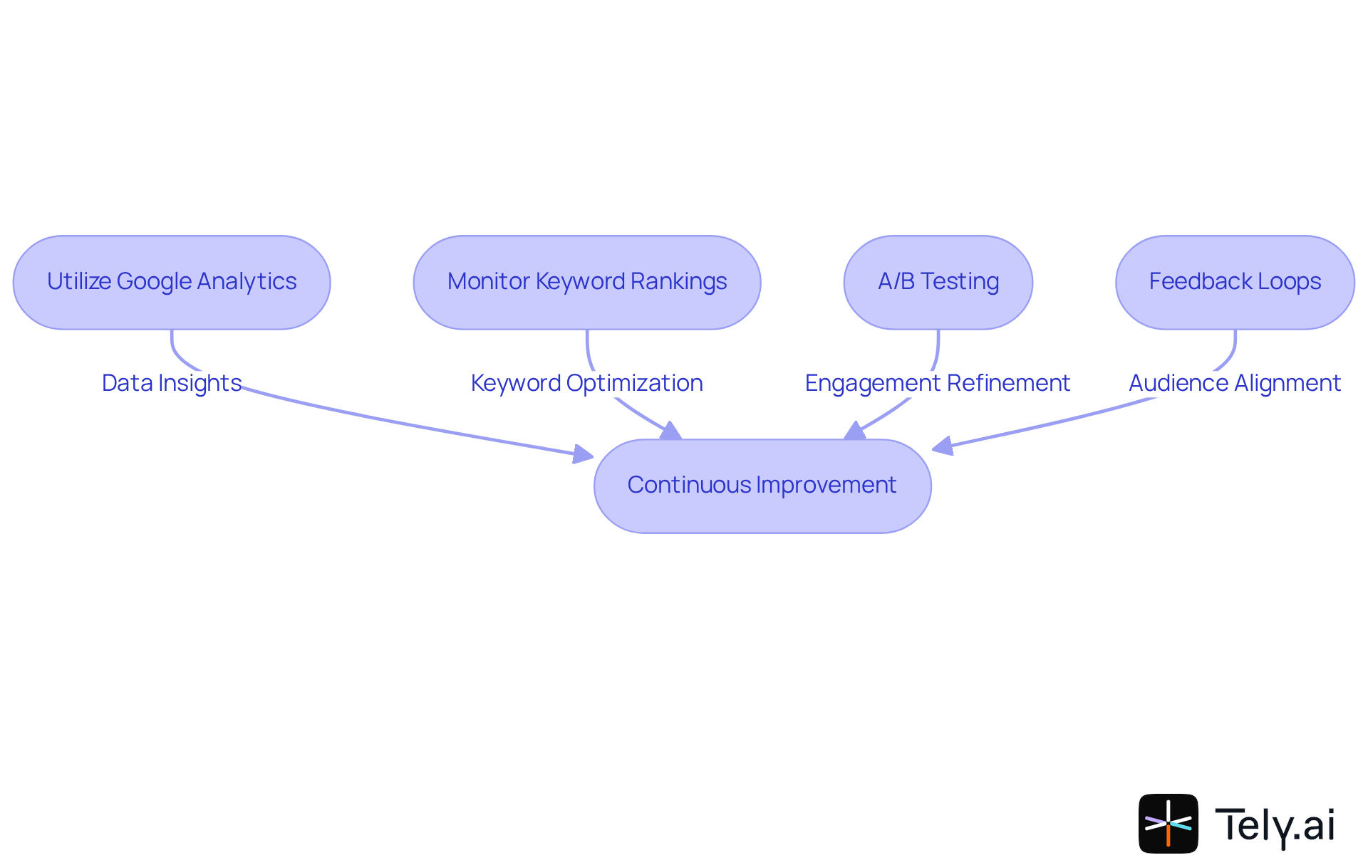 Each box represents a method for leveraging analytics. Follow the arrows to see how these methods work together to enhance content strategies and improve SEO outcomes. Each box represents a method for leveraging analytics. Follow the arrows to see how these methods work together to enhance content strategies and improve SEO outcomes.