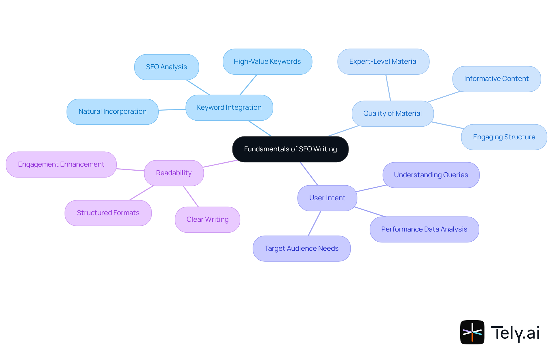 The center represents the main theme—SEO writing fundamentals. Each branch outlines a key area, helping you see how they connect and contribute to effective SEO content creation. The center represents the main theme—SEO writing fundamentals. Each branch outlines a key area, helping you see how they connect and contribute to effective SEO content creation.