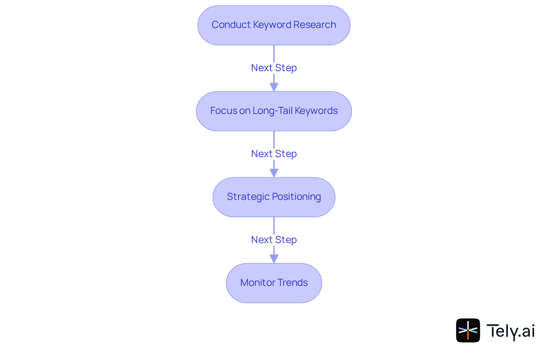 Each box represents a step in the keyword strategy process. Follow the arrows to see how each step leads to the next — from researching keywords to monitoring trends. Each box represents a step in the keyword strategy process. Follow the arrows to see how each step leads to the next — from researching keywords to monitoring trends.