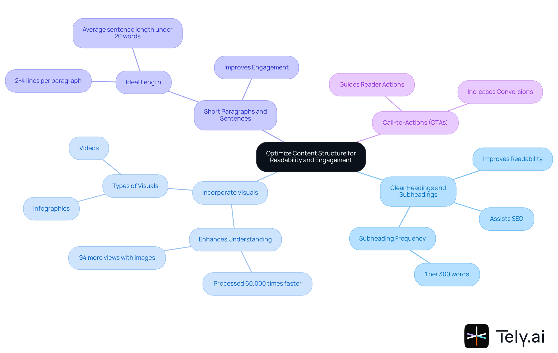 This mindmap starts with the main goal in the center and branches out to show key practices that help achieve better readability and engagement. Each branch represents an important aspect of content optimization. This mindmap starts with the main goal in the center and branches out to show key practices that help achieve better readability and engagement. Each branch represents an important aspect of content optimization.