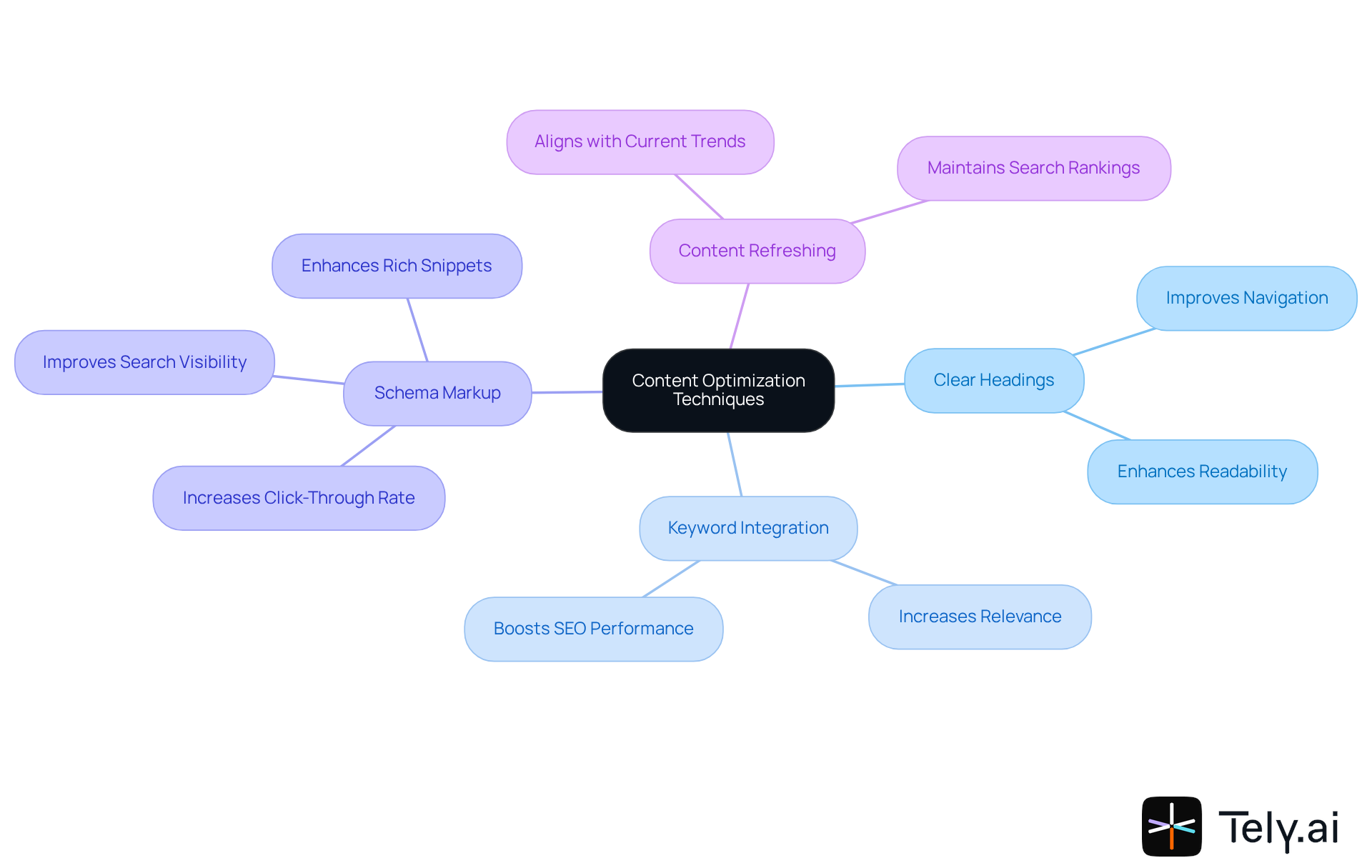 At the center is the main idea of content optimization. Each branch represents a different technique, and the sub-branches detail specific actions or benefits related to that technique. At the center is the main idea of content optimization. Each branch represents a different technique, and the sub-branches detail specific actions or benefits related to that technique.