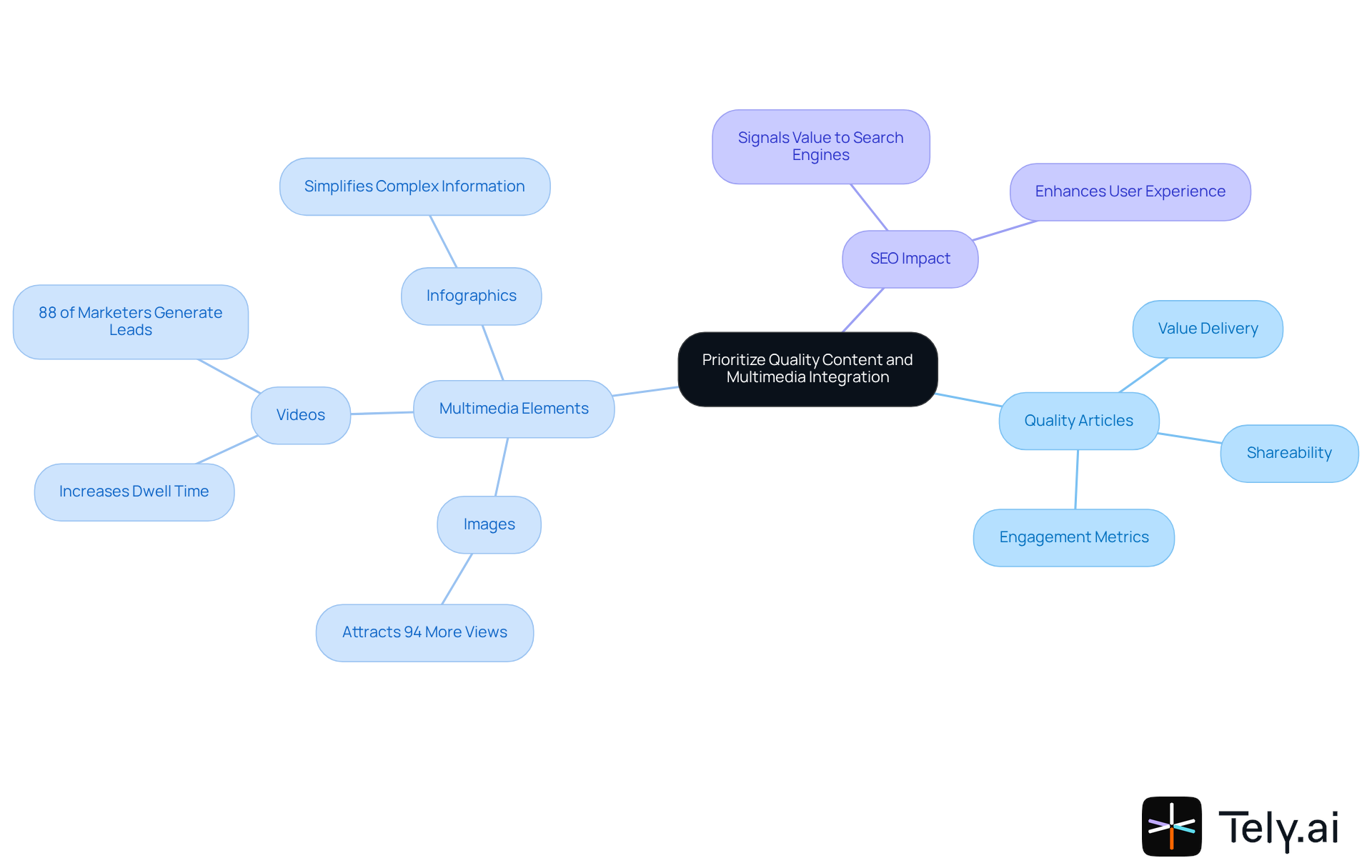 The center shows the main strategy. Each branch highlights important aspects like the benefits of quality writing, different multimedia types, and how they affect SEO. Follow the branches to see how these ideas connect. The center shows the main strategy. Each branch highlights important aspects like the benefits of quality writing, different multimedia types, and how they affect SEO. Follow the branches to see how these ideas connect.