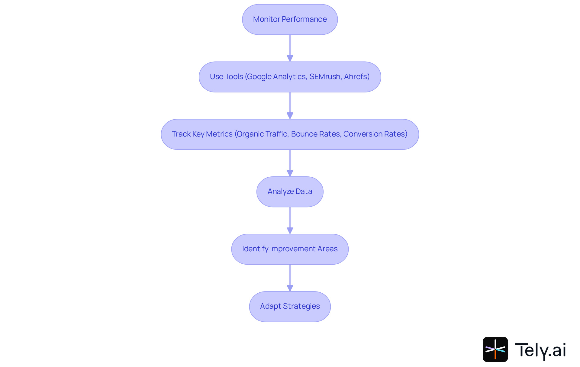 This flowchart outlines the steps for monitoring SEO performance and adapting strategies. Each box shows a step in the process — follow the arrows to see how one step leads to the next. This flowchart outlines the steps for monitoring SEO performance and adapting strategies. Each box shows a step in the process — follow the arrows to see how one step leads to the next.