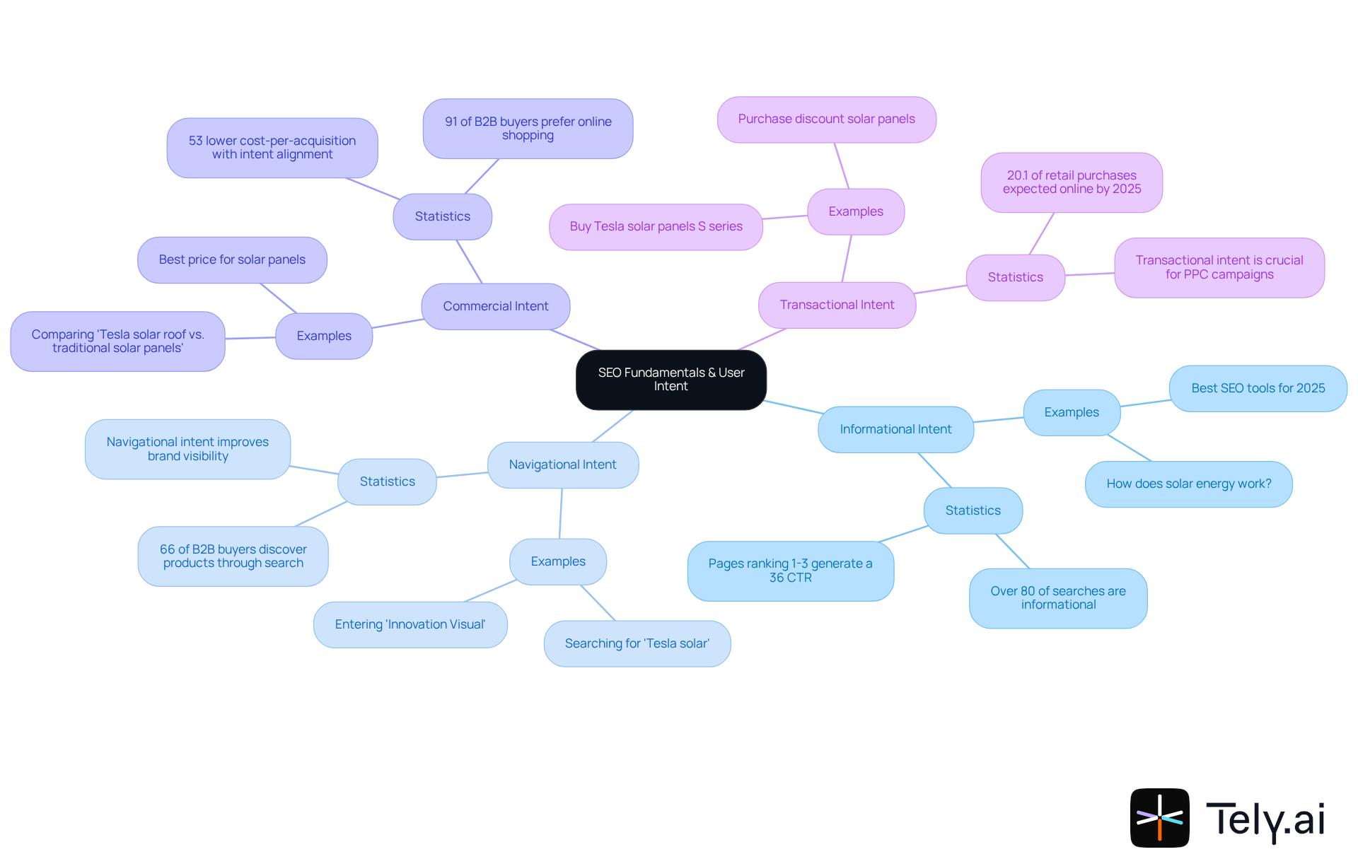 Start at the center with the main theme of SEO. Each branch represents a type of user intent, and you can explore examples and details as you follow the branches outward. Start at the center with the main theme of SEO. Each branch represents a type of user intent, and you can explore examples and details as you follow the branches outward.