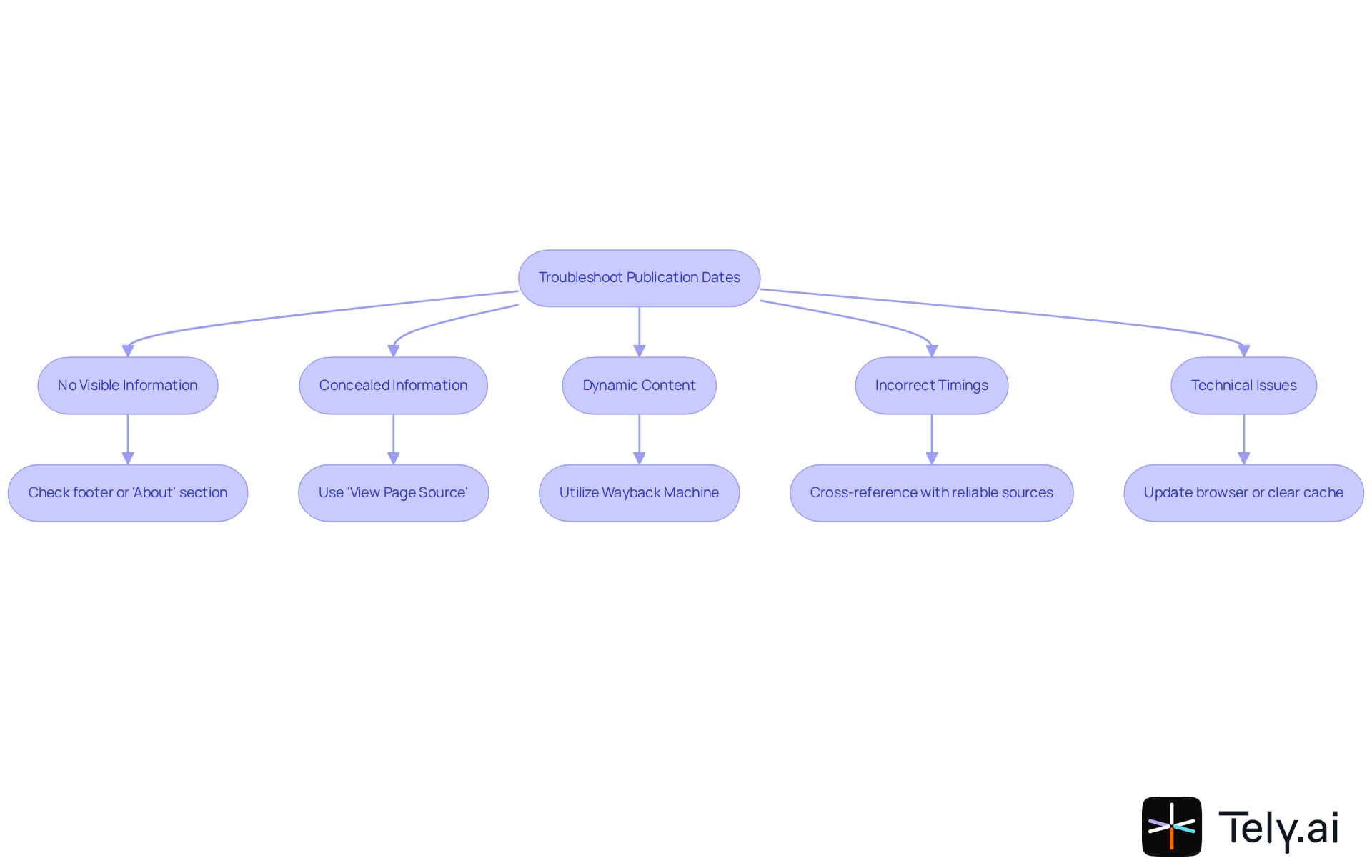 This flowchart outlines common challenges in finding publication dates. Follow the arrows to see what to do for each problem — each box gives you a different scenario and a suggested solution. This flowchart outlines common challenges in finding publication dates. Follow the arrows to see what to do for each problem — each box gives you a different scenario and a suggested solution.