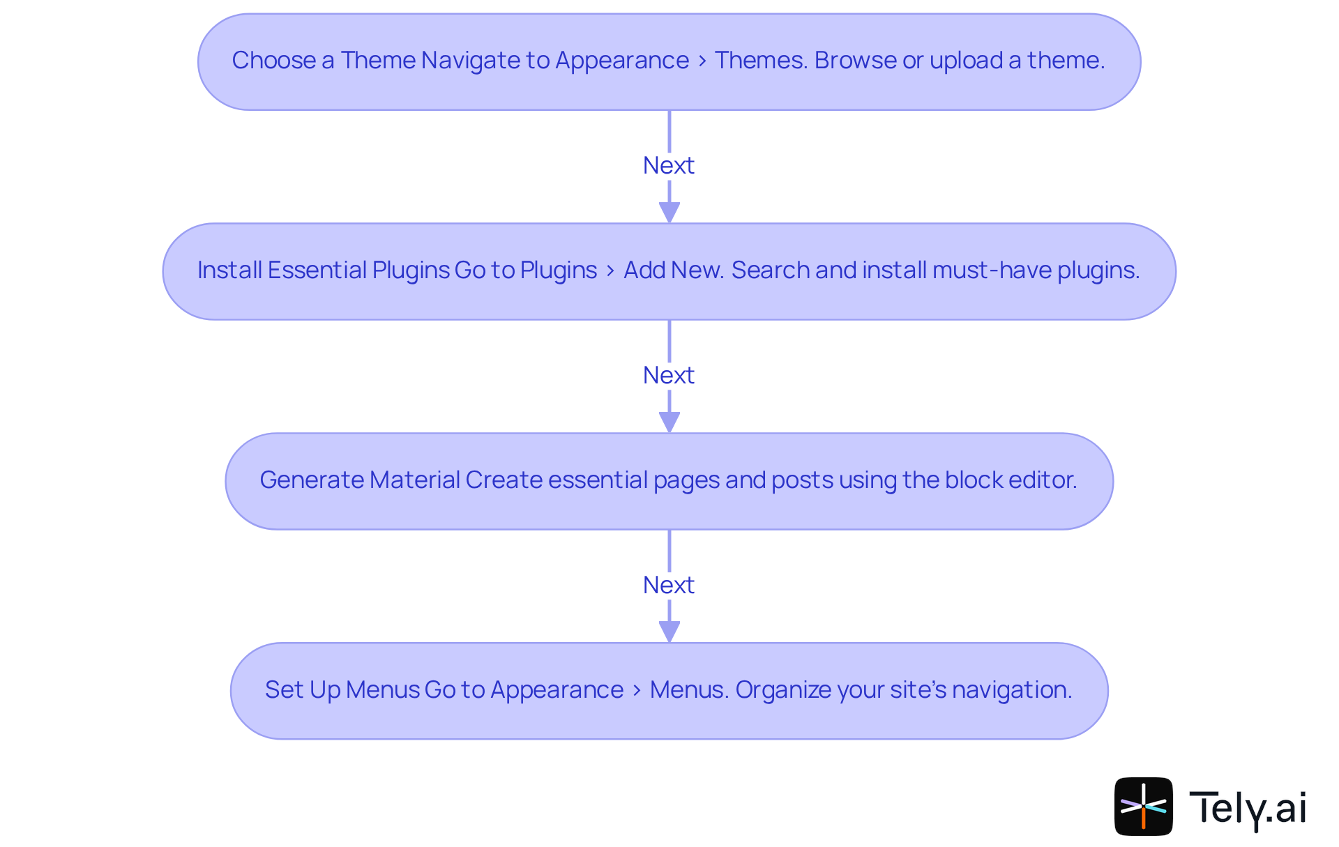 Each box represents a step in customizing your website — follow the arrows to see what to do next and how everything fits together. Each box represents a step in customizing your website — follow the arrows to see what to do next and how everything fits together.