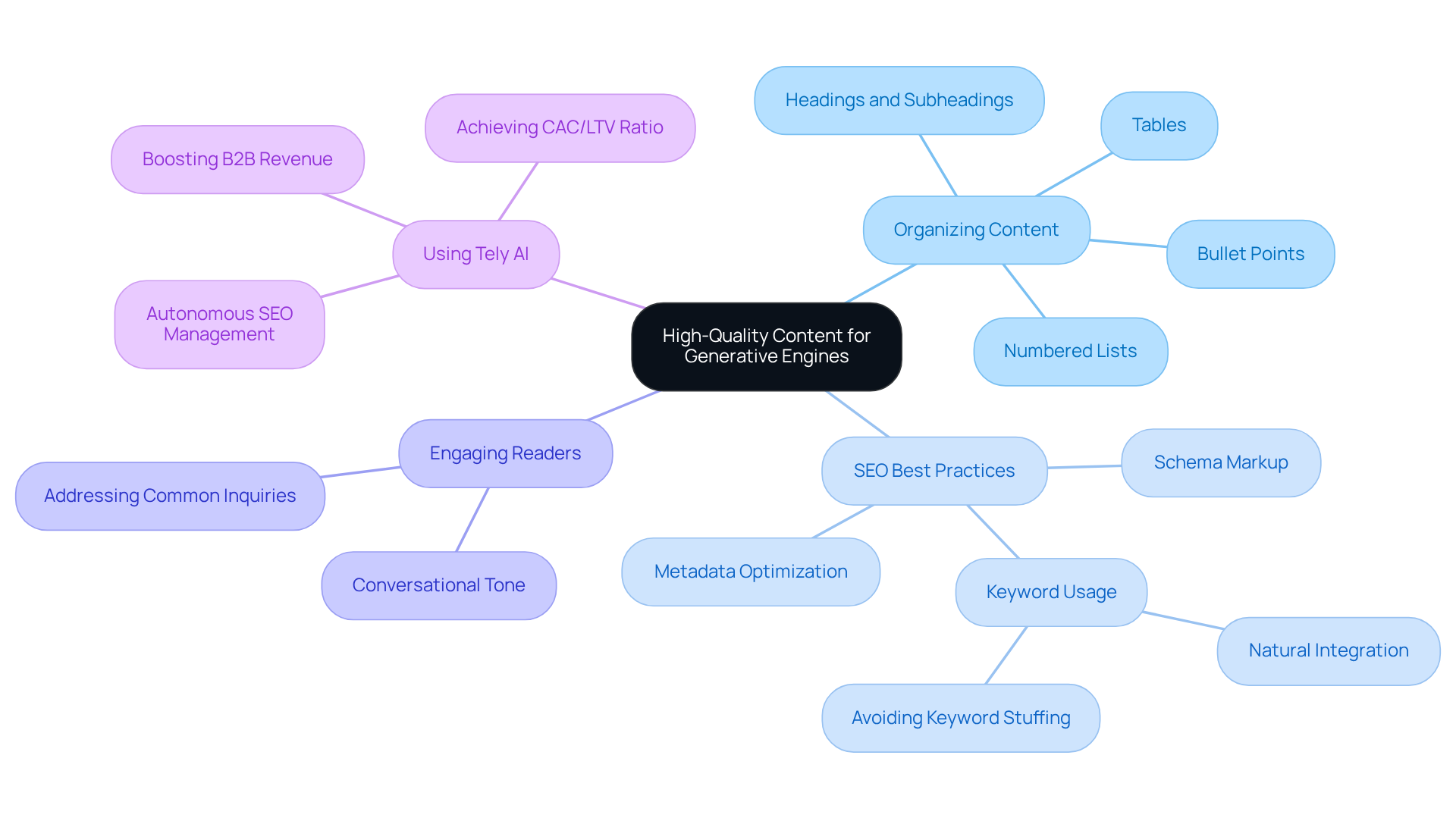 The center represents the main goal, with branches showing various strategies and techniques to achieve it. Each sub-branch provides specific actions or tools related to the broader topic. The center represents the main goal, with branches showing various strategies and techniques to achieve it. Each sub-branch provides specific actions or tools related to the broader topic.