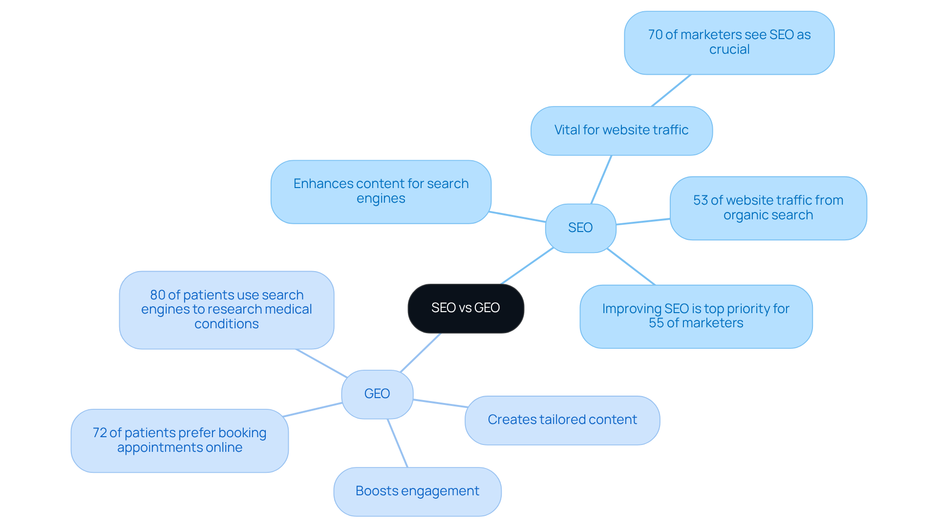The central idea is the comparison of SEO and GEO. Each branch represents key characteristics and statistics related to each approach, helping you visualize how they differ and what they mean for medical marketers. The central idea is the comparison of SEO and GEO. Each branch represents key characteristics and statistics related to each approach, helping you visualize how they differ and what they mean for medical marketers.