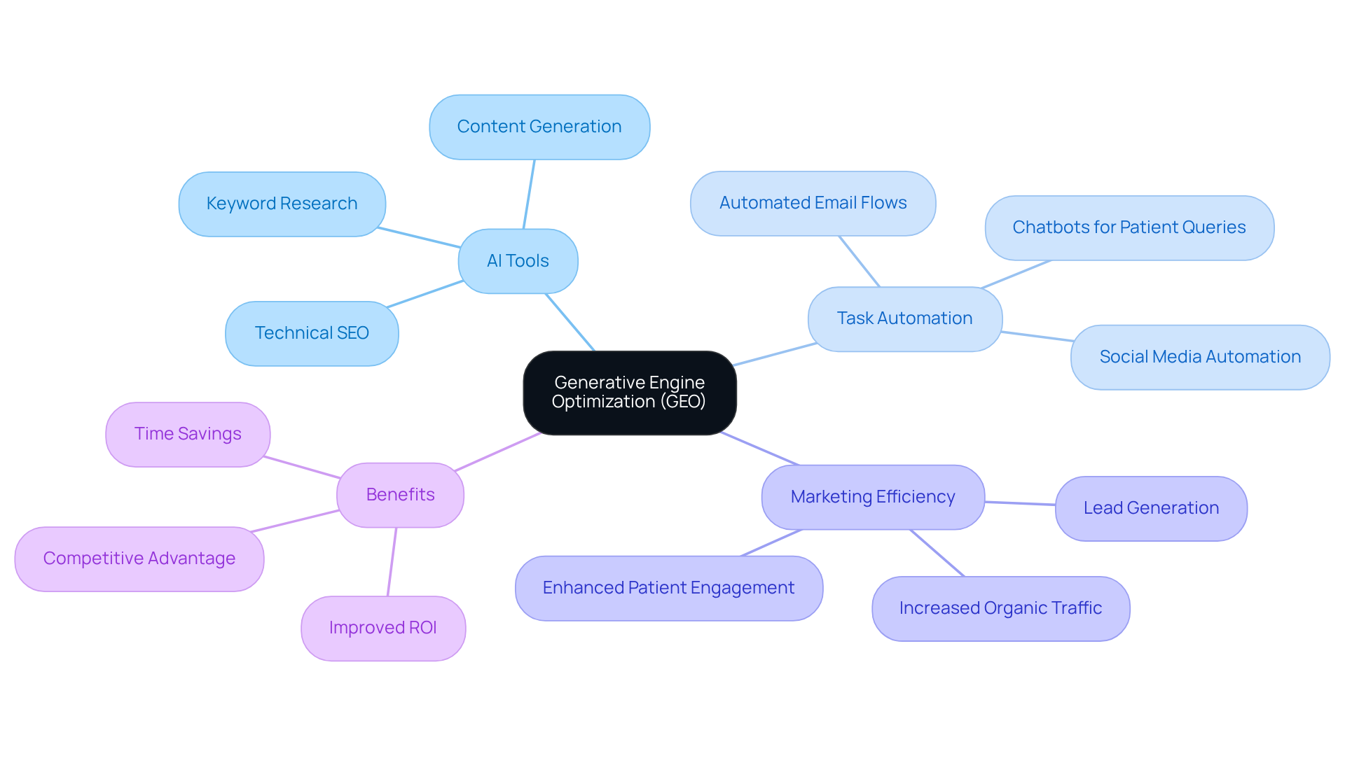 The central node represents GEO, with branches showing how it automates tasks and improves marketing. Each color-coded branch highlights specific components or benefits, helping you visualize the entire strategy. The central node represents GEO, with branches showing how it automates tasks and improves marketing. Each color-coded branch highlights specific components or benefits, helping you visualize the entire strategy.