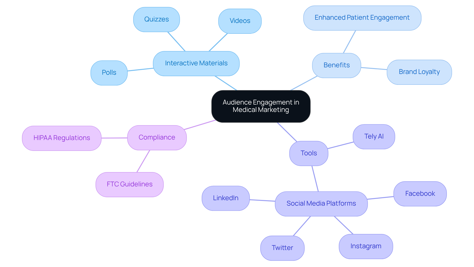 The center represents the main focus on audience engagement. Each branch shows different strategies or aspects related to that focus, helping you see how they connect and contribute to improved marketing outcomes. The center represents the main focus on audience engagement. Each branch shows different strategies or aspects related to that focus, helping you see how they connect and contribute to improved marketing outcomes.