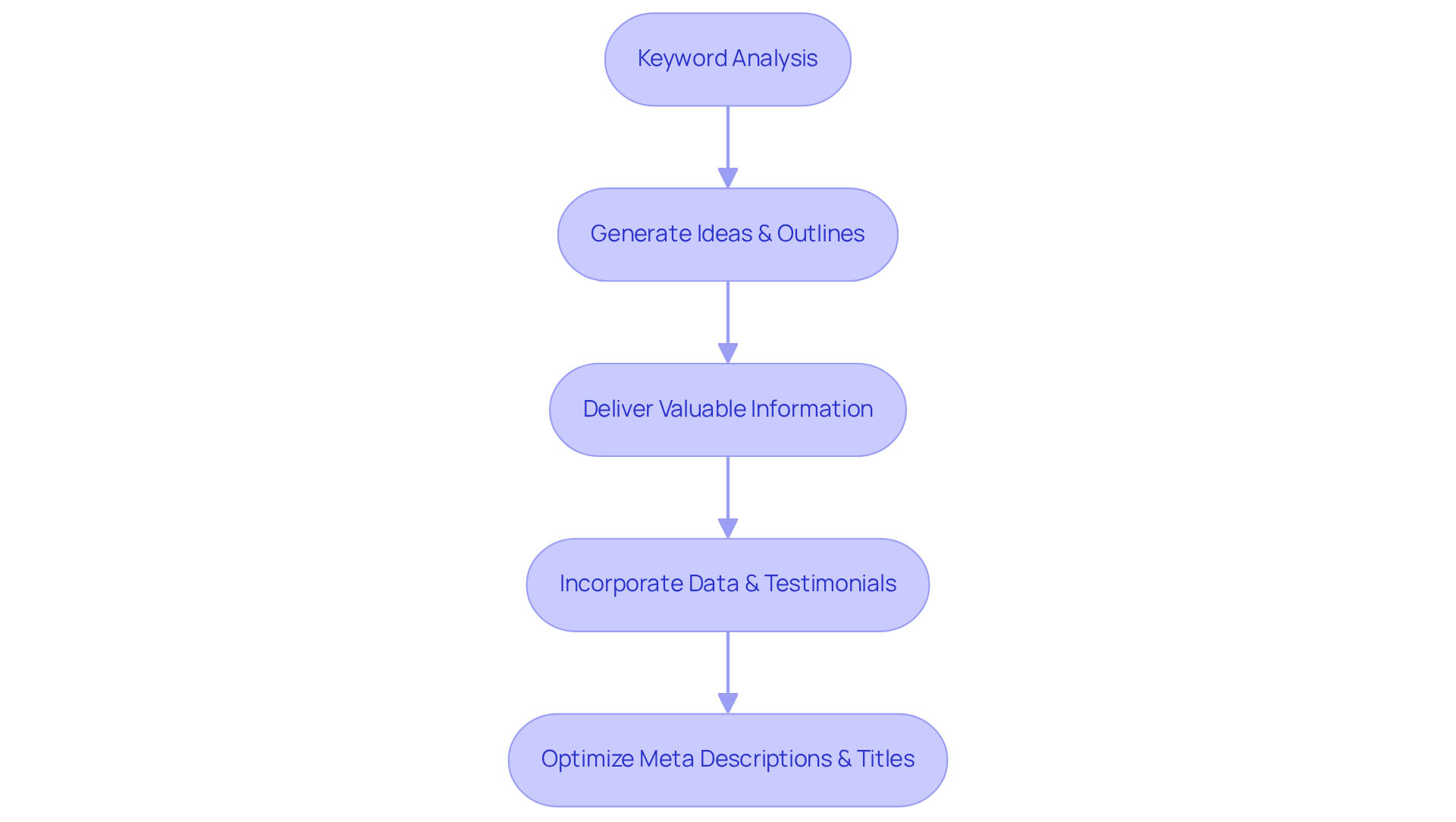 Follow the arrows to see the steps in creating AI-enhanced content. Each box represents a stage in the process, showing how to effectively boost your content's visibility. Follow the arrows to see the steps in creating AI-enhanced content. Each box represents a stage in the process, showing how to effectively boost your content's visibility.