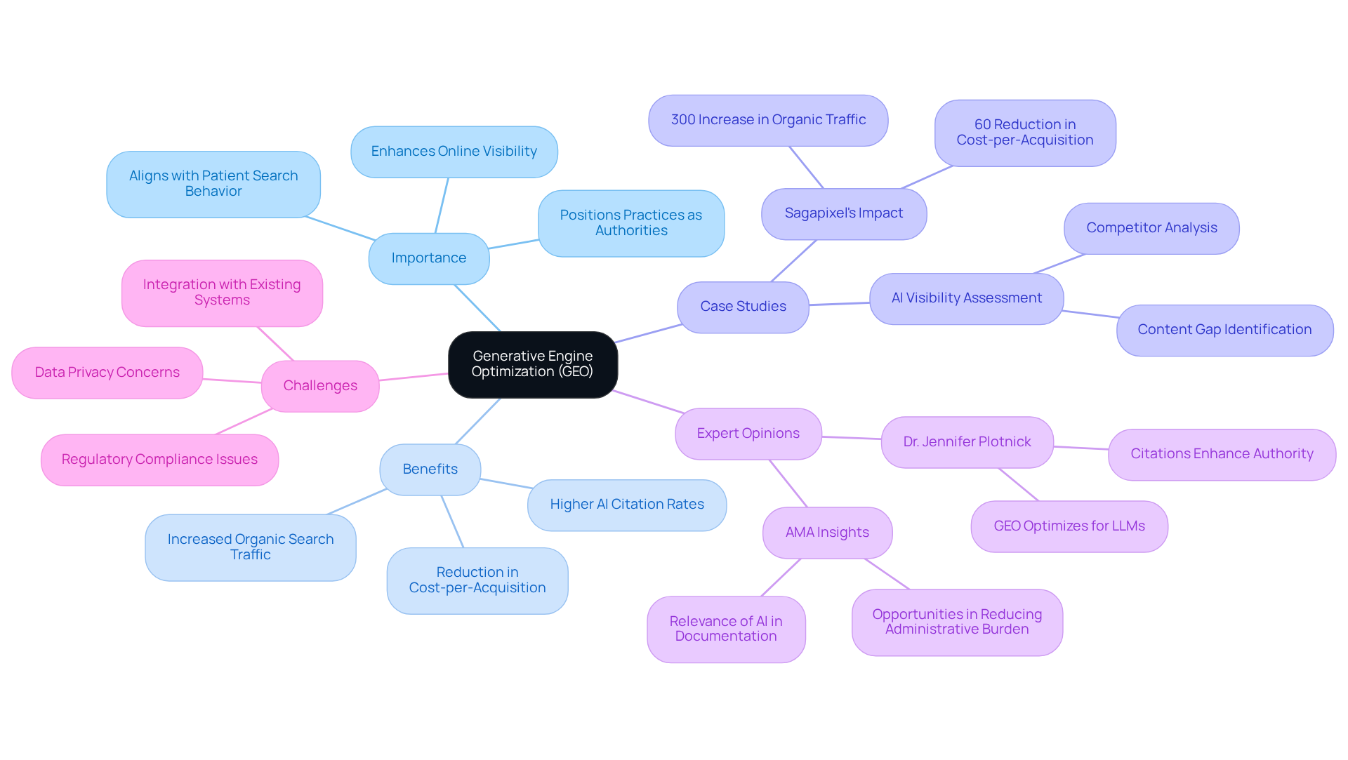 The central node represents the main concept of GEO, while the branches illustrate its various aspects. Each branch connects to specific points that elaborate on how GEO impacts medical practices, showcasing its importance and potential challenges. The central node represents the main concept of GEO, while the branches illustrate its various aspects. Each branch connects to specific points that elaborate on how GEO impacts medical practices, showcasing its importance and potential challenges.