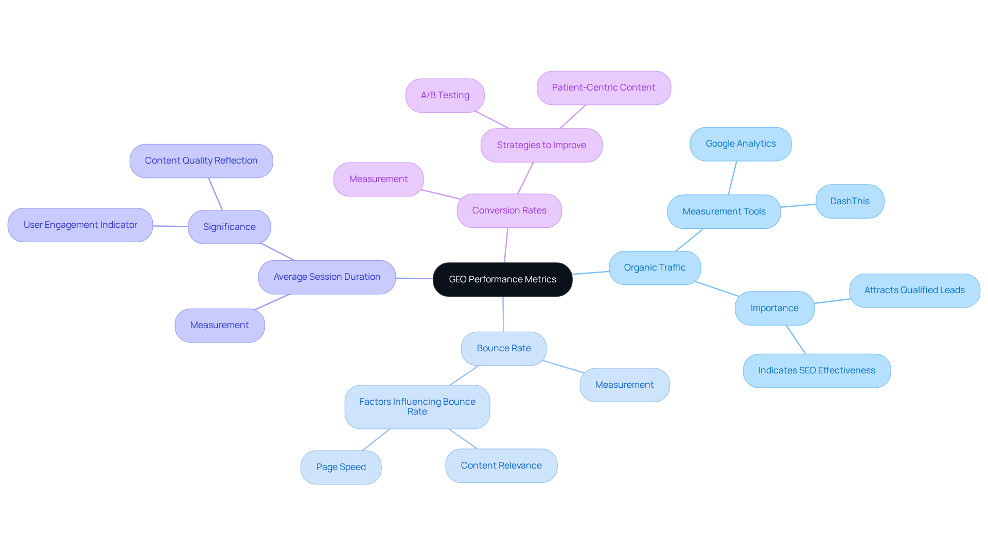The central node shows the main focus area, while the branches represent different KPIs. Each KPI is a crucial metric that helps you understand and improve your healthcare marketing efforts. The central node shows the main focus area, while the branches represent different KPIs. Each KPI is a crucial metric that helps you understand and improve your healthcare marketing efforts.
