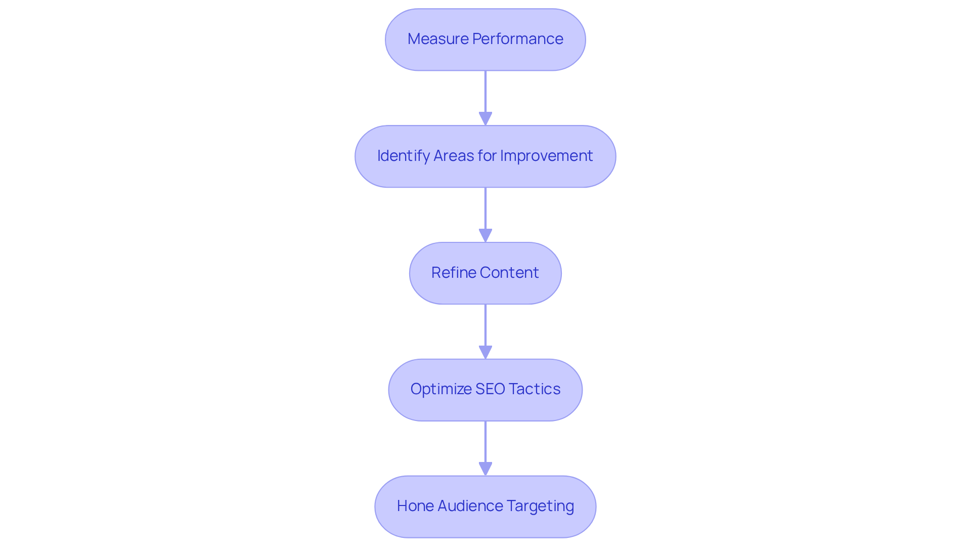 Each box represents a step in the process. Follow the arrows to see how measuring performance leads to improvements in your GEO strategy — each step builds on the previous one. Each box represents a step in the process. Follow the arrows to see how measuring performance leads to improvements in your GEO strategy — each step builds on the previous one.