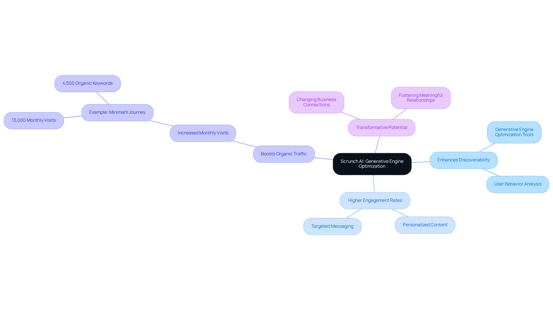 This mindmap starts with the main idea at the center and branches out to show how Scrunch AI enhances content discoverability. Each branch represents a different aspect, and the sub-branches provide deeper insights and examples. This mindmap starts with the main idea at the center and branches out to show how Scrunch AI enhances content discoverability. Each branch represents a different aspect, and the sub-branches provide deeper insights and examples.