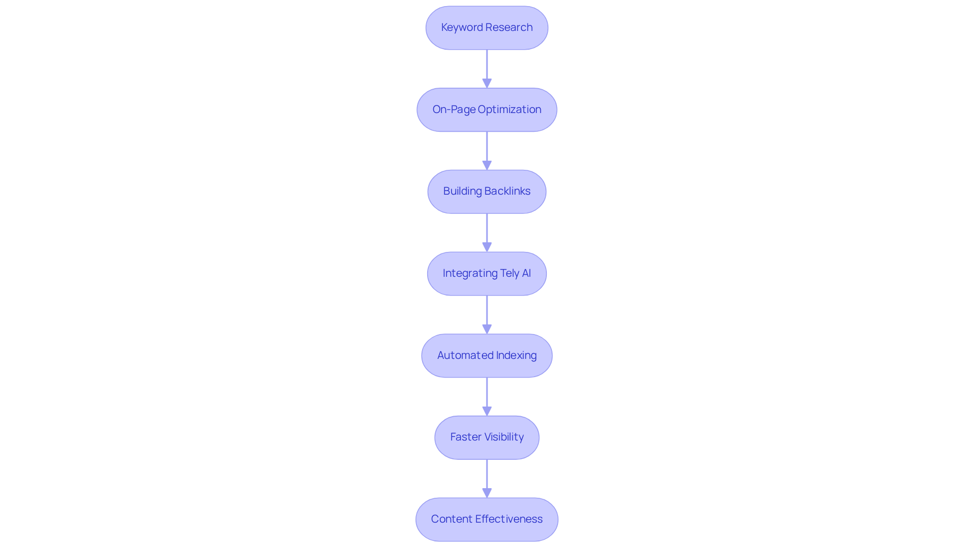 Each box represents a step in the action plan. Follow the arrows to see how each step leads to the next, guiding you through the process of optimizing your content for generative engines. Each box represents a step in the action plan. Follow the arrows to see how each step leads to the next, guiding you through the process of optimizing your content for generative engines.