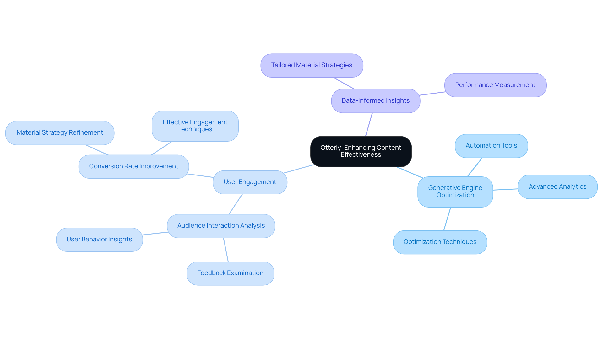Start at the center with Otterly's main focus, then follow the branches to explore how different strategies connect to improve marketing effectiveness. Start at the center with Otterly's main focus, then follow the branches to explore how different strategies connect to improve marketing effectiveness.