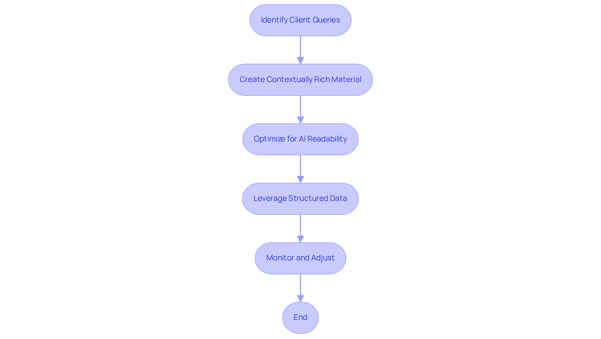 Follow the arrows from one step to the next to understand how to implement GEO strategies effectively. Each box outlines a specific action that will help improve your healthcare content's visibility and relevance.