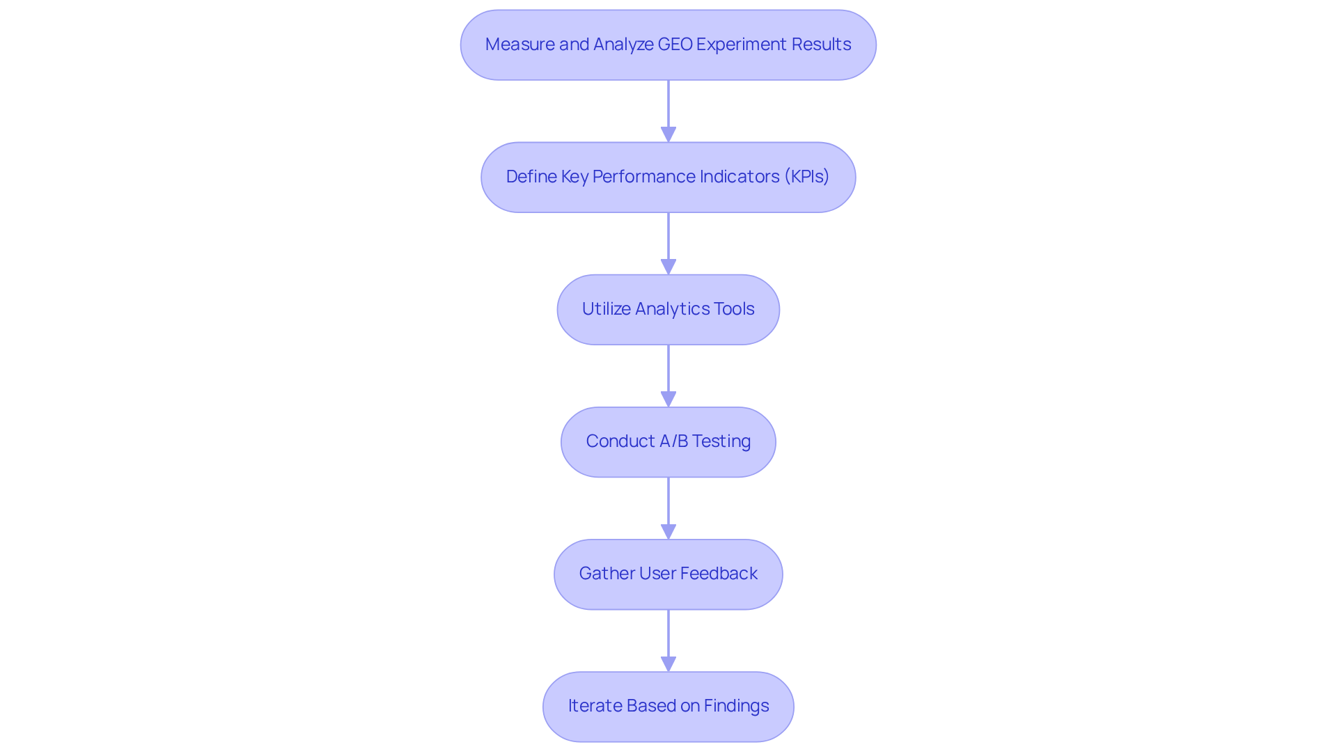 Each box represents a crucial step in the process of measuring and improving GEO strategies. Follow the arrows to understand how each step builds upon the previous one, ultimately leading to continuous improvement.
