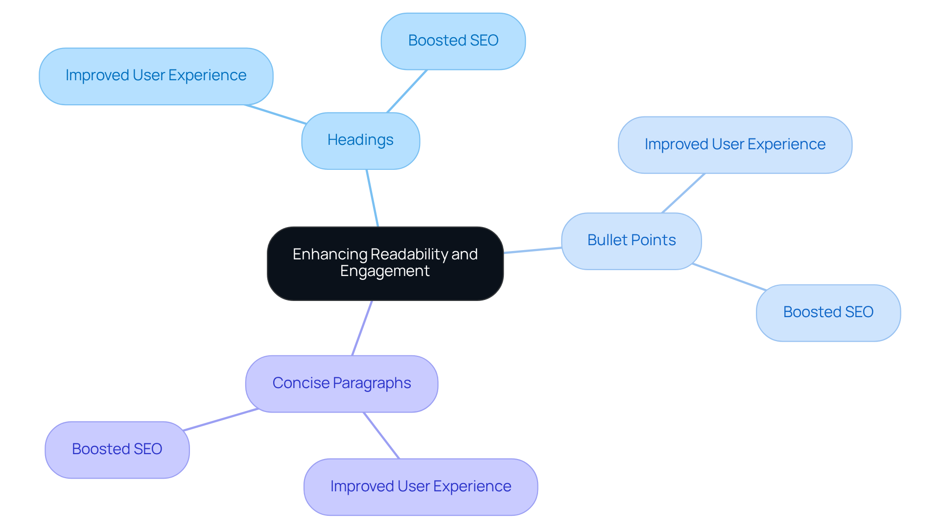 The center represents the main goal of improving content engagement. Each branch highlights a strategy, while further branches explain the benefits of each, helping you visualize how to make your content more effective. The center represents the main goal of improving content engagement. Each branch highlights a strategy, while further branches explain the benefits of each, helping you visualize how to make your content more effective.
