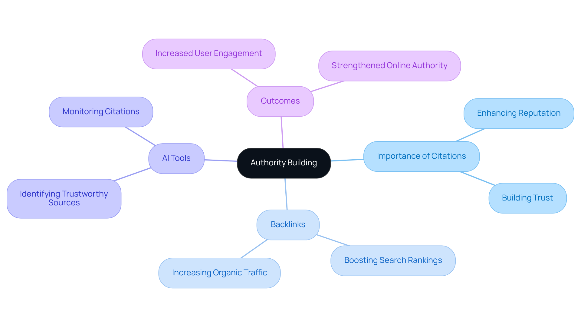 The central node represents the concept of authority building. Follow each branch to see the strategies and outcomes that contribute to establishing online credibility and trust. The central node represents the concept of authority building. Follow each branch to see the strategies and outcomes that contribute to establishing online credibility and trust.