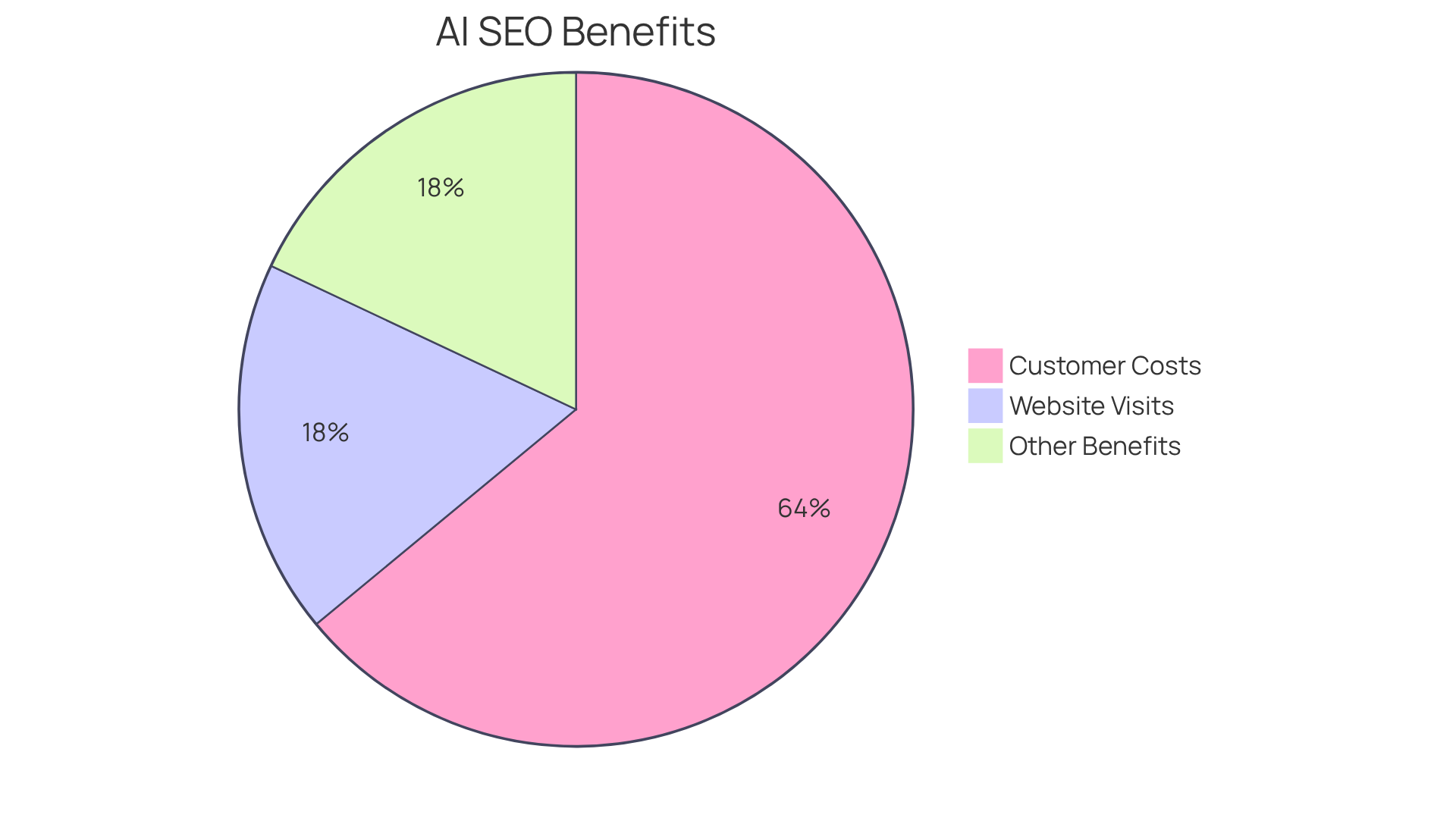 Each slice of the pie shows a different benefit of using Tely AI for SEO. The larger the slice, the more significant the impact on companies using this technology. Each slice of the pie shows a different benefit of using Tely AI for SEO. The larger the slice, the more significant the impact on companies using this technology.