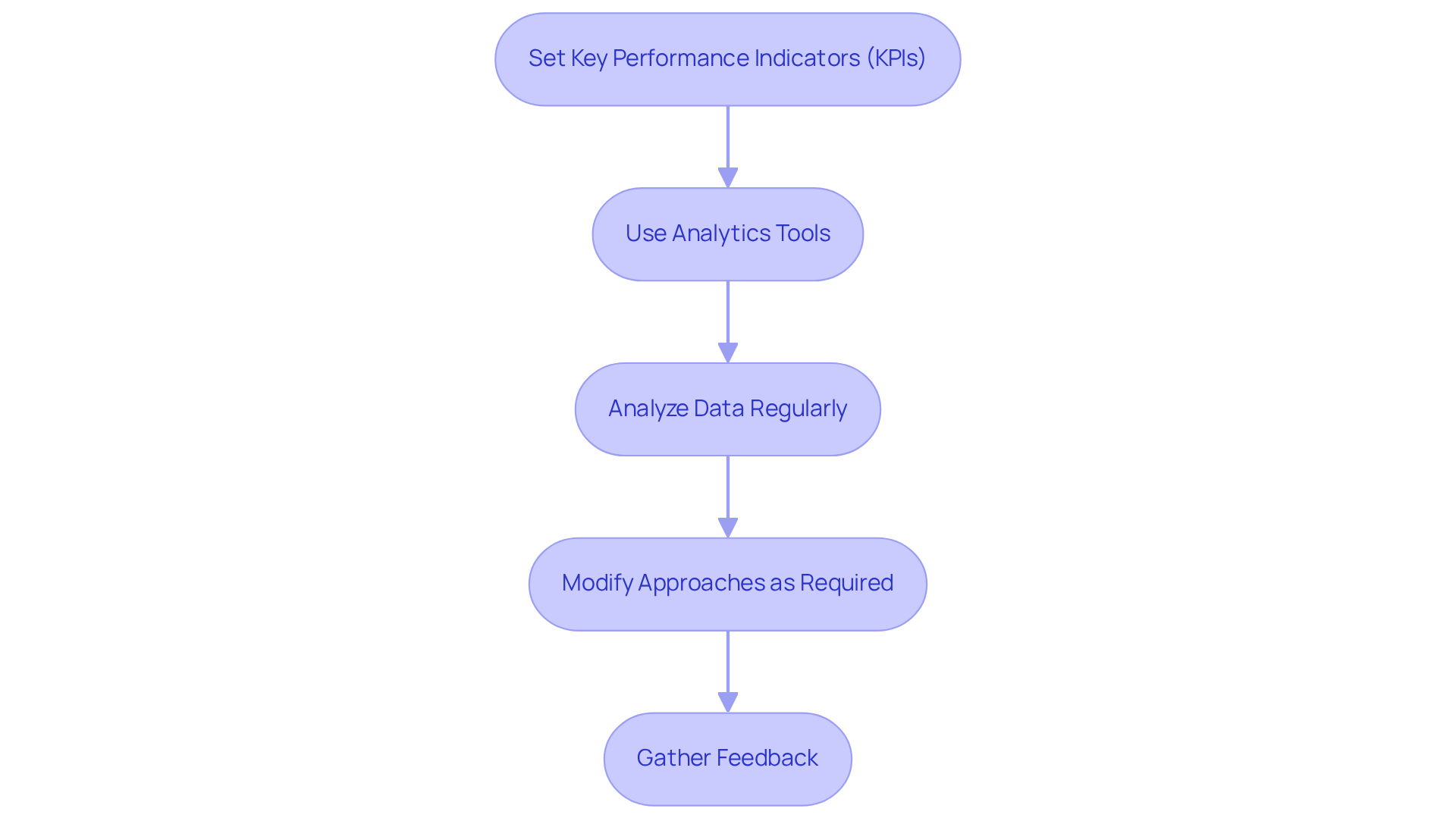 Each box in the flowchart represents an important step in your optimization process. Follow the arrows to see how these steps connect and lead you towards effectively improving your AI-powered strategies.