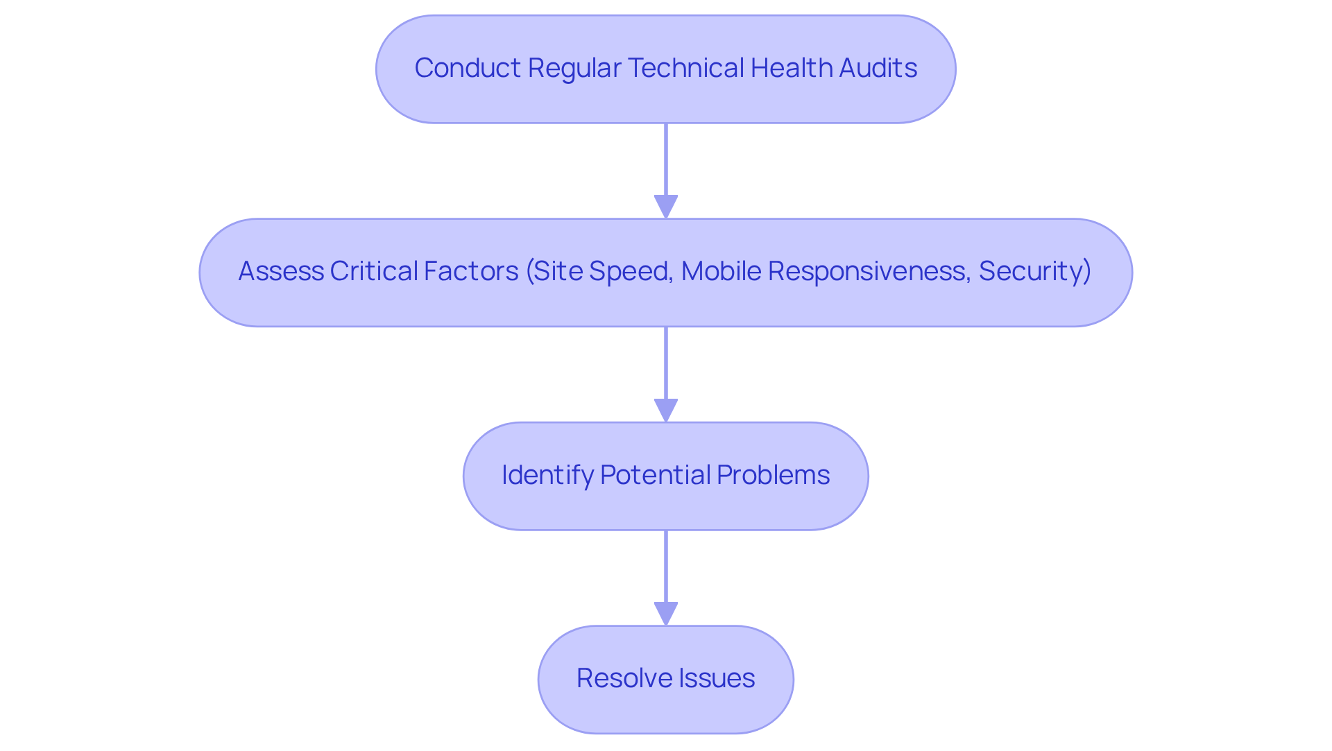 Follow the arrows to see the steps involved in keeping your website healthy and optimized — from audits to resolving issues. Each step is crucial for ensuring your website performs at its best. Follow the arrows to see the steps involved in keeping your website healthy and optimized — from audits to resolving issues. Each step is crucial for ensuring your website performs at its best.