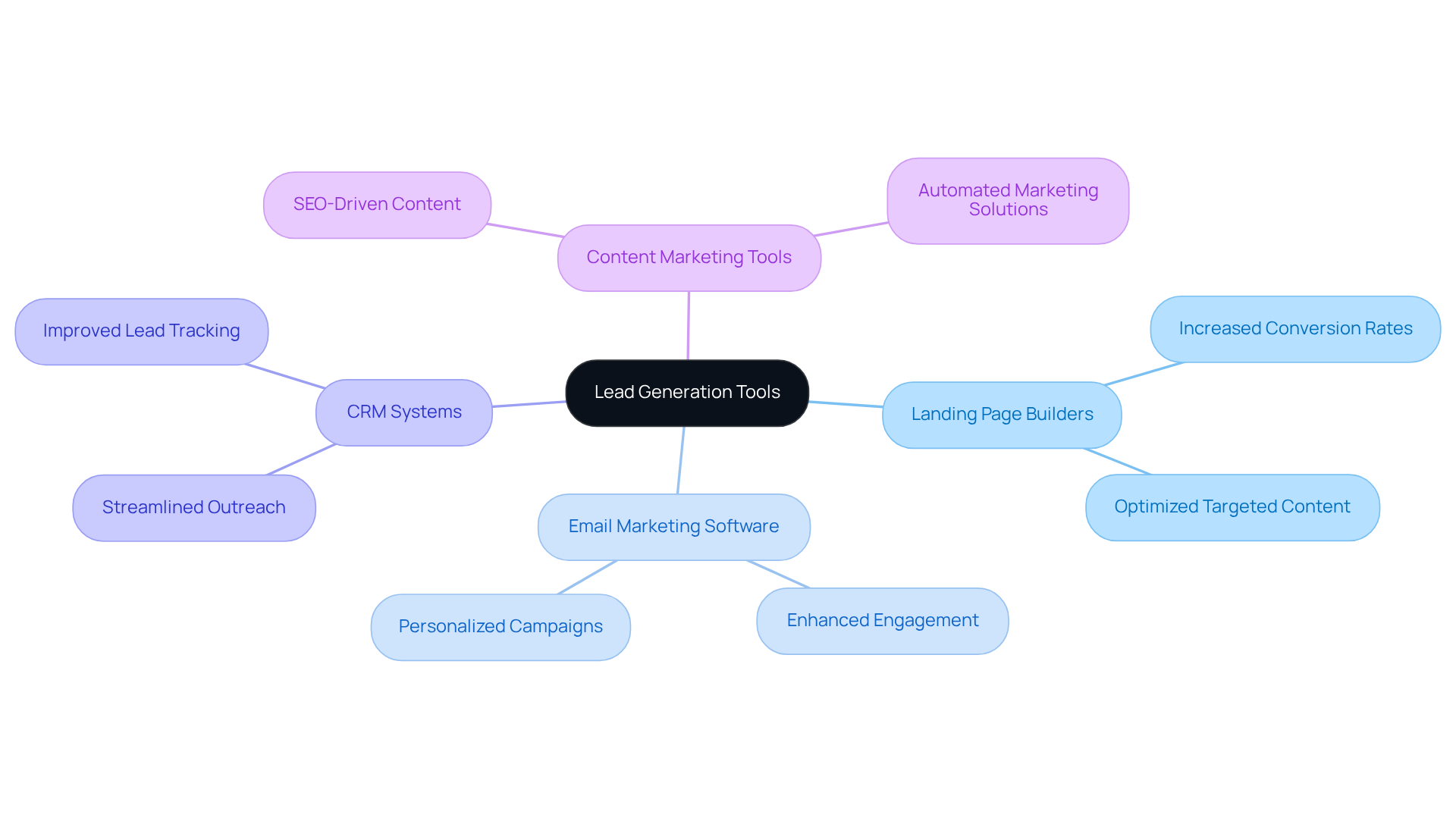 This mindmap illustrates various tools and strategies for converting website visitors into customers. Each branch represents a different tool or strategy, with further details about their benefits. The central idea is surrounded by key elements that contribute to successful lead generation. This mindmap illustrates various tools and strategies for converting website visitors into customers. Each branch represents a different tool or strategy, with further details about their benefits. The central idea is surrounded by key elements that contribute to successful lead generation.