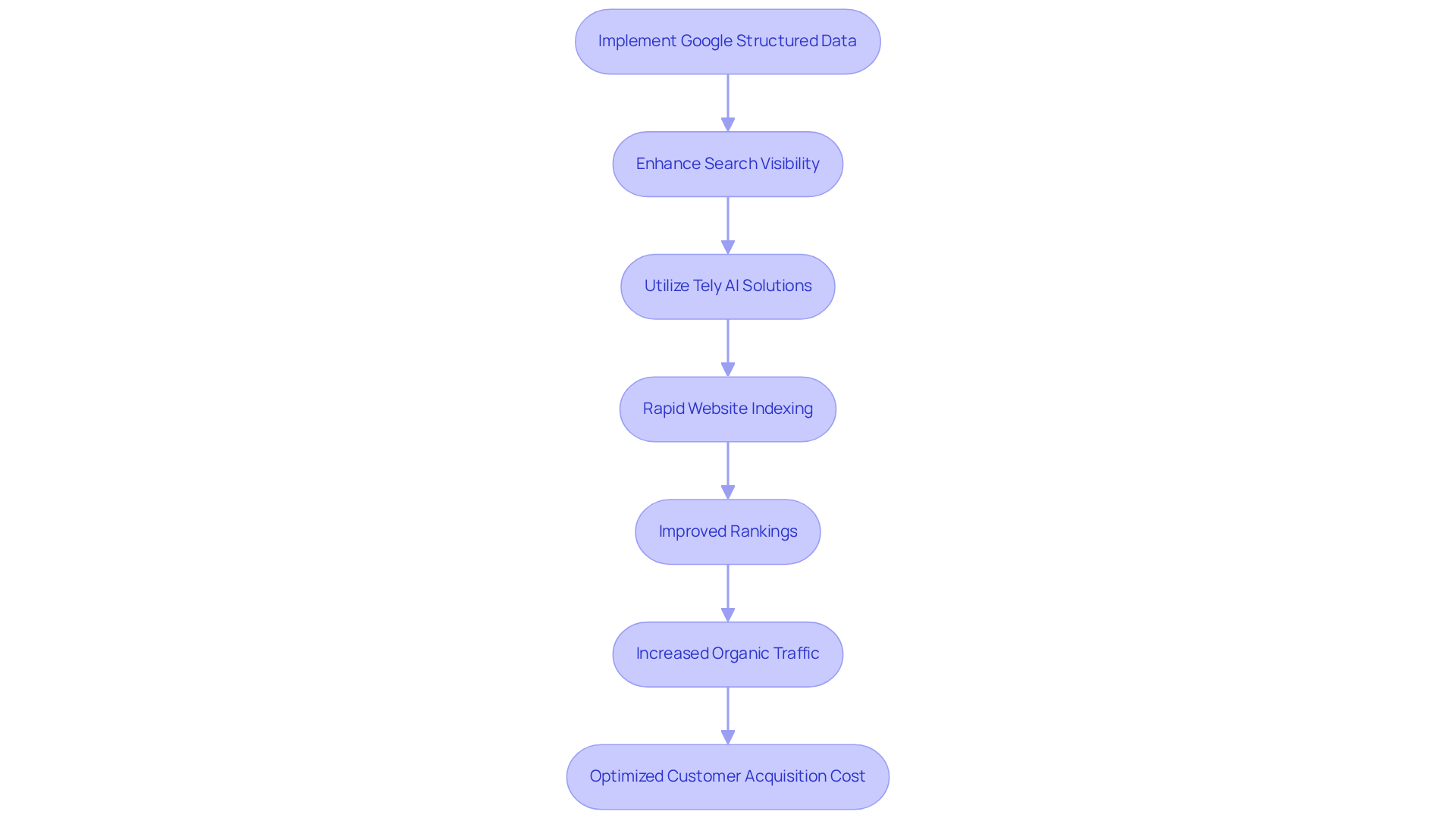 This flowchart shows how implementing structured data and using Tely AI's tools can improve your search visibility. Each box represents a step in the process, leading to better rankings and more traffic. This flowchart shows how implementing structured data and using Tely AI's tools can improve your search visibility. Each box represents a step in the process, leading to better rankings and more traffic.