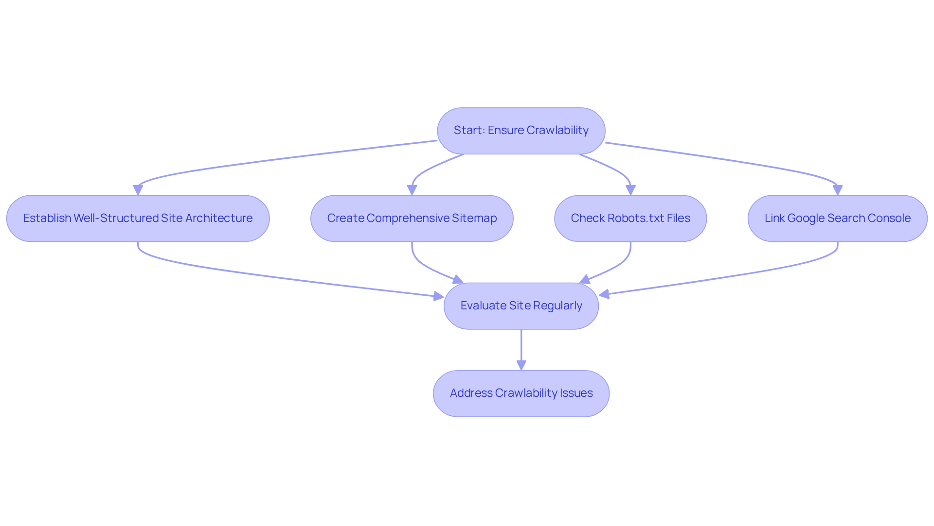 Follow the arrows to see how to enhance your website's crawlability. Each box represents an action you can take, starting from establishing your site's structure to linking with Google Search Console. Follow the arrows to see how to enhance your website's crawlability. Each box represents an action you can take, starting from establishing your site's structure to linking with Google Search Console.
