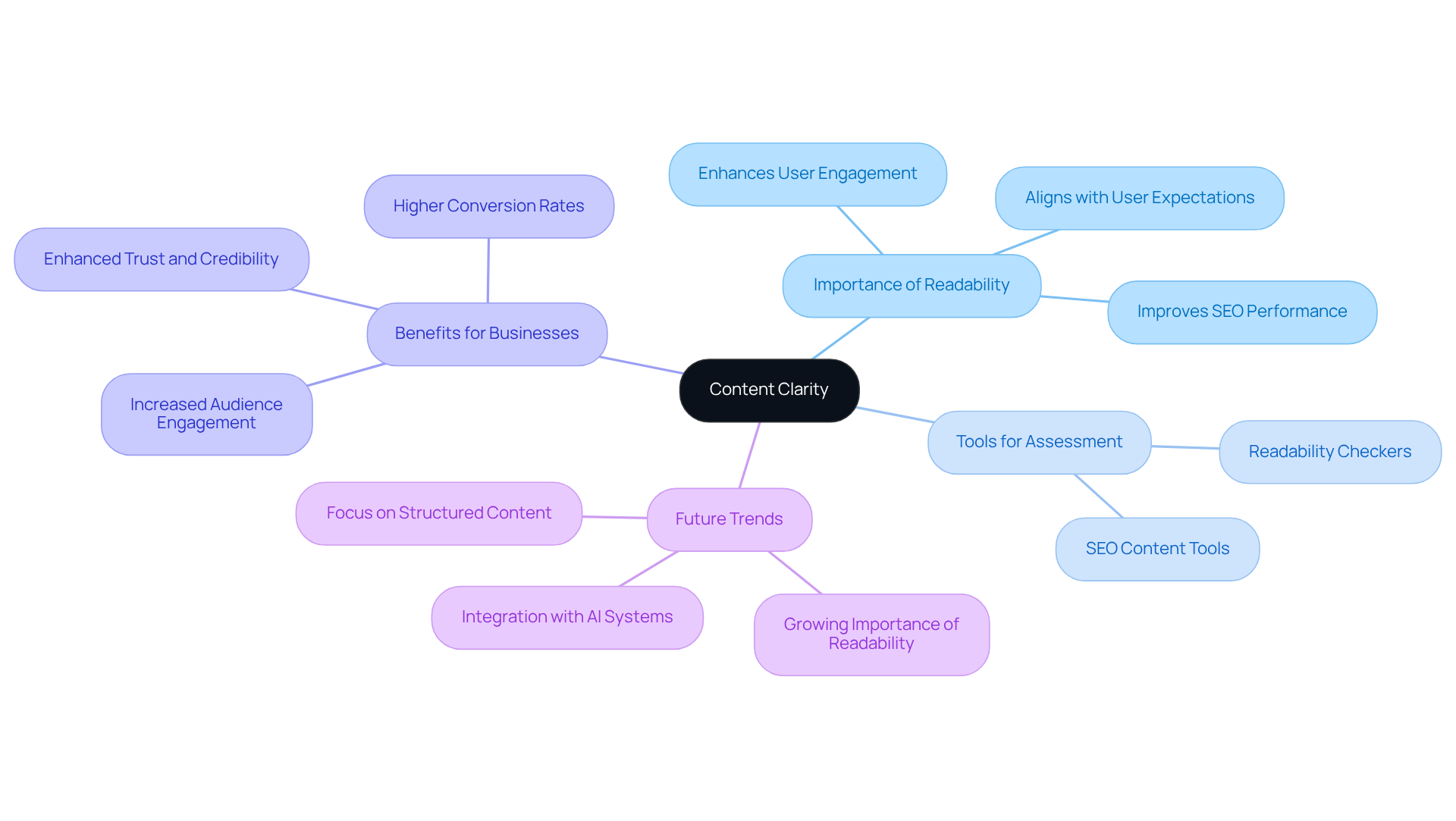 The central node represents the main theme of content clarity. Each branch represents a significant aspect of clarity, and the sub-branches provide deeper insights or examples—making complex information easier to navigate and understand. The central node represents the main theme of content clarity. Each branch represents a significant aspect of clarity, and the sub-branches provide deeper insights or examples—making complex information easier to navigate and understand.
