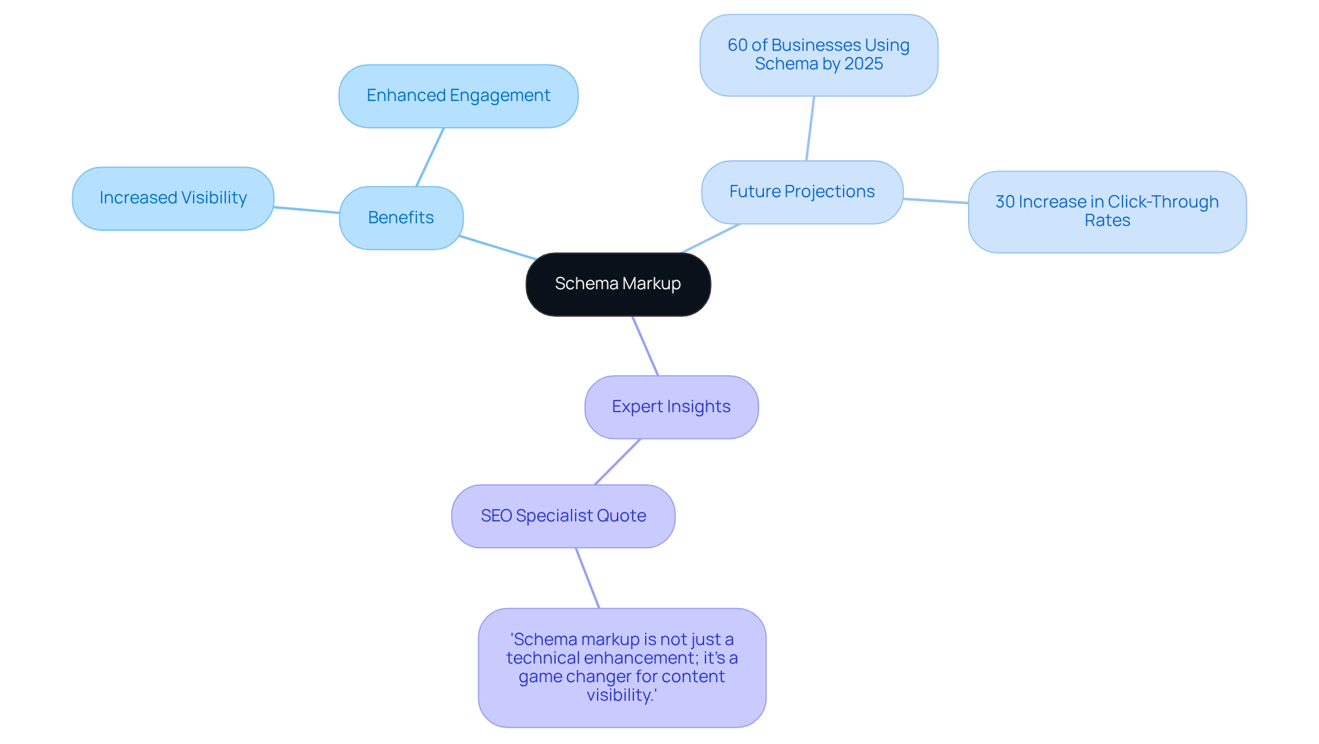 The central node represents the main topic, while the branches illustrate different aspects of schema markup's benefits and its significance for online visibility. Follow the branches to understand how schema can enhance your business's presence on search engines. The central node represents the main topic, while the branches illustrate different aspects of schema markup's benefits and its significance for online visibility. Follow the branches to understand how schema can enhance your business's presence on search engines.
