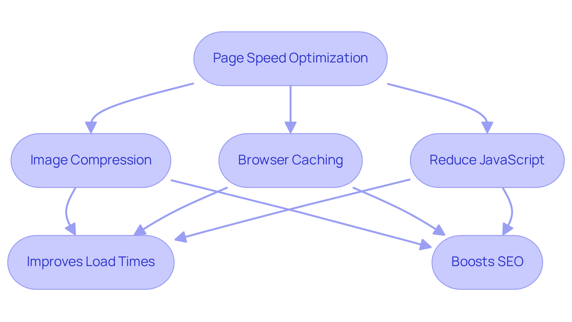 This flowchart shows how to optimize page speed. Each box represents a technique or its benefit — follow the arrows to see how improving speed can enhance user experience and SEO. This flowchart shows how to optimize page speed. Each box represents a technique or its benefit — follow the arrows to see how improving speed can enhance user experience and SEO.
