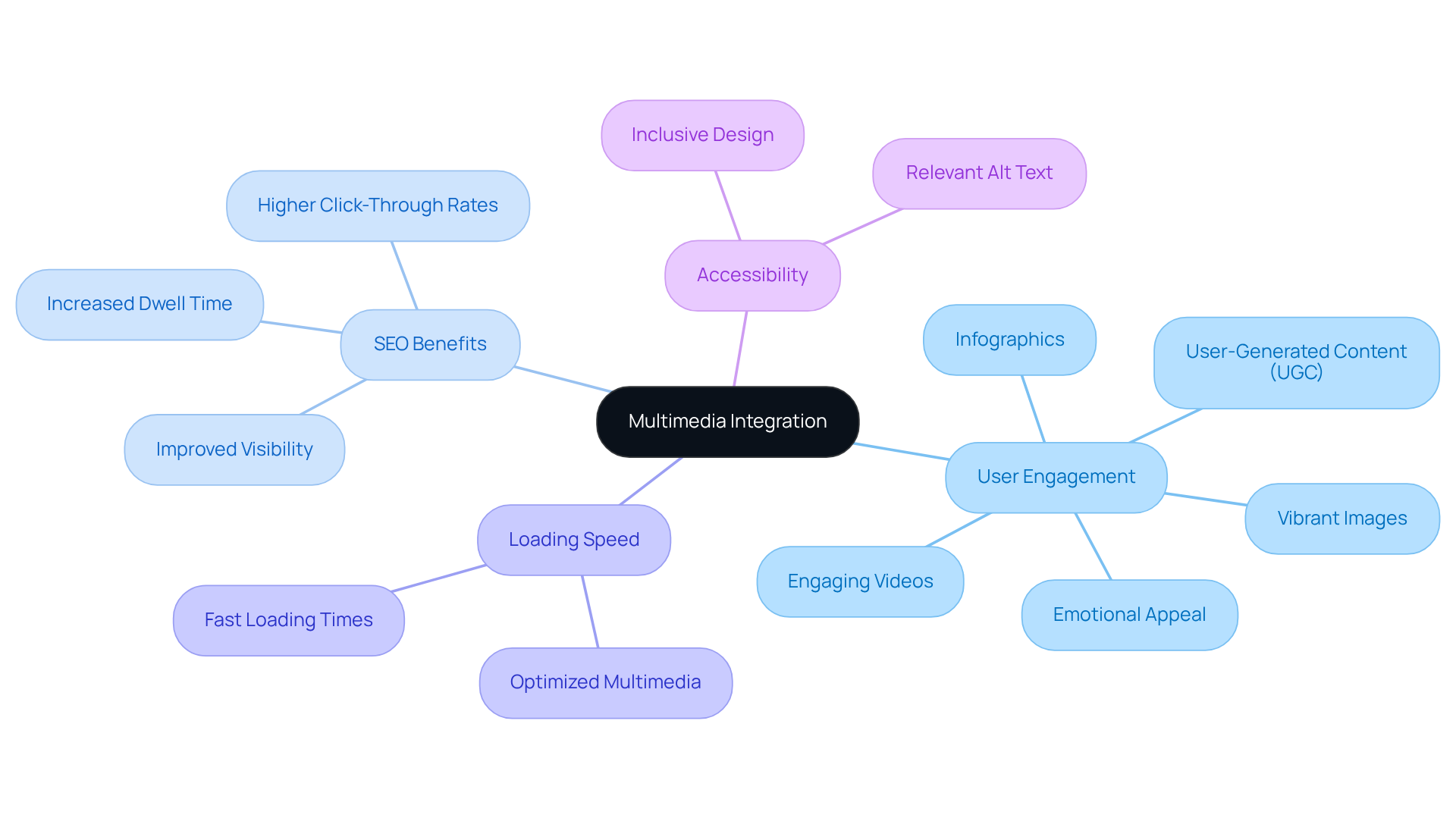 The center of the mindmap shows the main topic, and the branches illustrate how various aspects like user engagement and SEO benefits connect to it. Each color-coded branch leads to more specific details, making it easy to navigate through the information. The center of the mindmap shows the main topic, and the branches illustrate how various aspects like user engagement and SEO benefits connect to it. Each color-coded branch leads to more specific details, making it easy to navigate through the information.