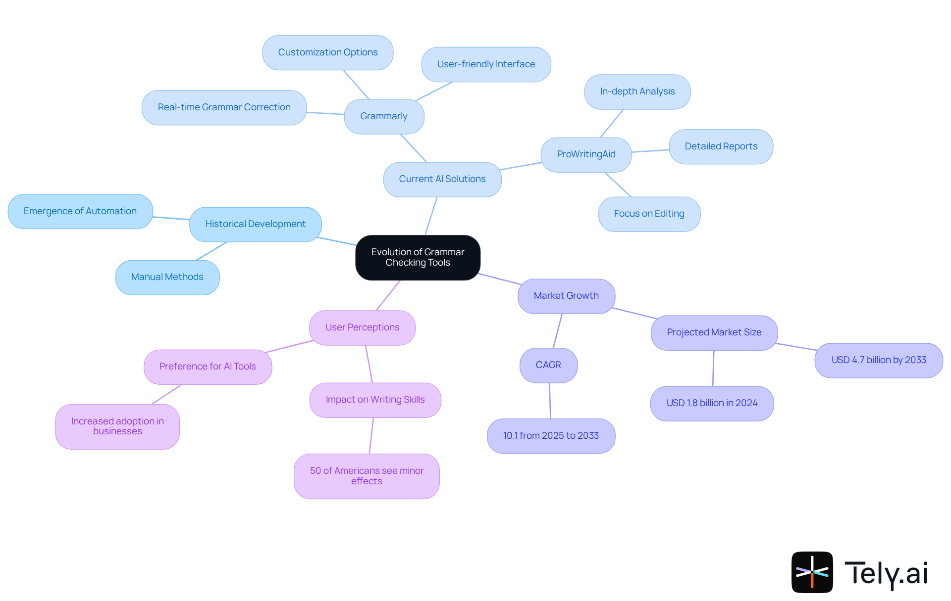 This mindmap shows how grammar checking tools have evolved over time. The center represents the main topic, and the branches illustrate historical changes, current technology, market trends, and user opinions. Each color-coded branch helps you navigate through the different aspects of this topic. This mindmap shows how grammar checking tools have evolved over time. The center represents the main topic, and the branches illustrate historical changes, current technology, market trends, and user opinions. Each color-coded branch helps you navigate through the different aspects of this topic.