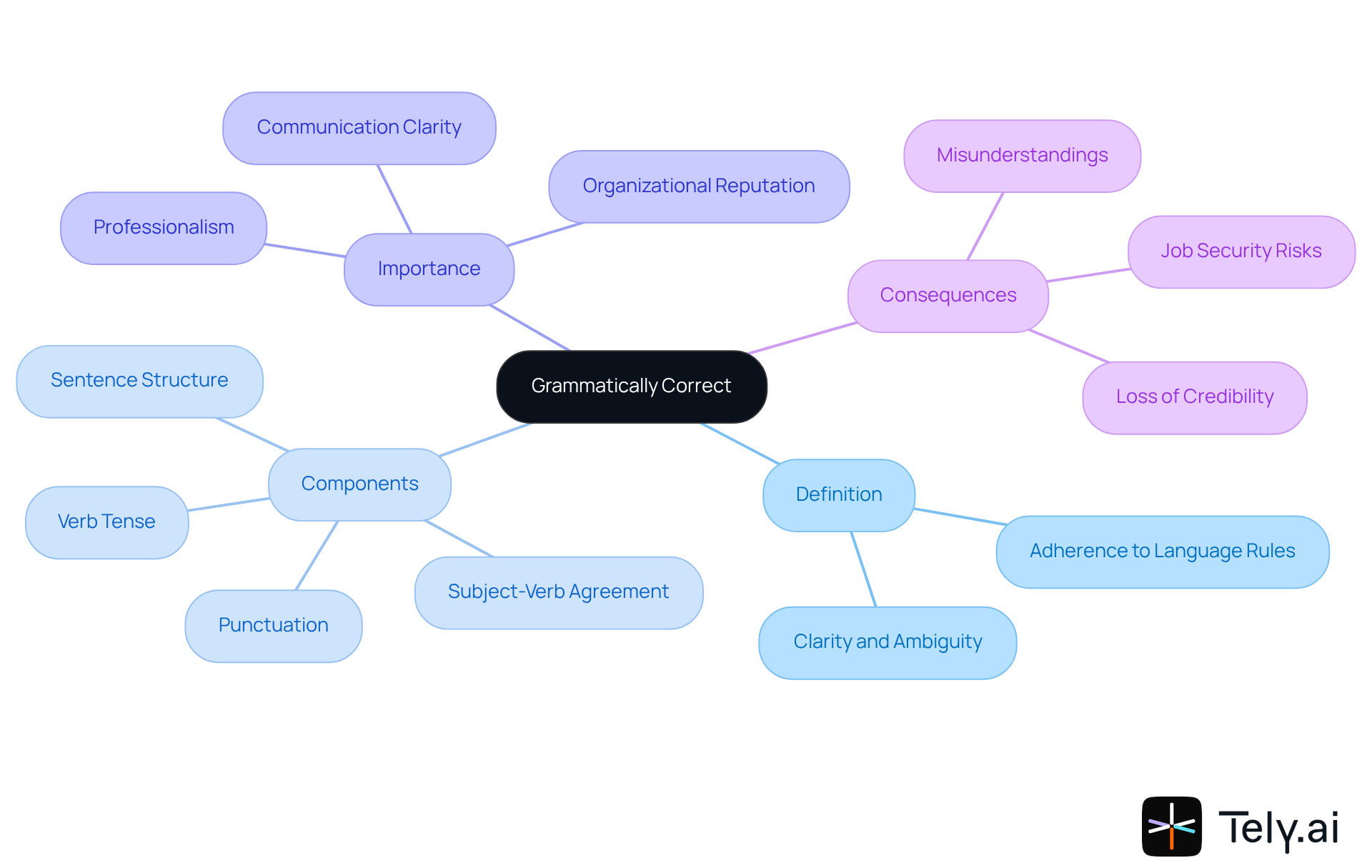The central node represents the concept of grammatical correctness, while branches show its components and consequences. Each color-coded section helps visualize how different aspects of grammar interconnect and affect communication. The central node represents the concept of grammatical correctness, while branches show its components and consequences. Each color-coded section helps visualize how different aspects of grammar interconnect and affect communication.